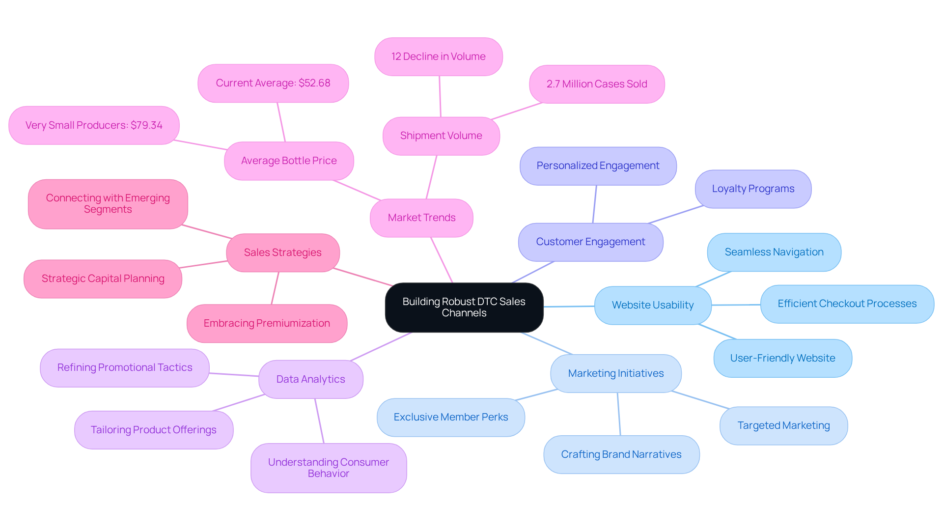 This mindmap illustrates the key strategies for DTC sales: start from the center with the main theme and explore each branch to understand how various components contribute to successful sales channels.