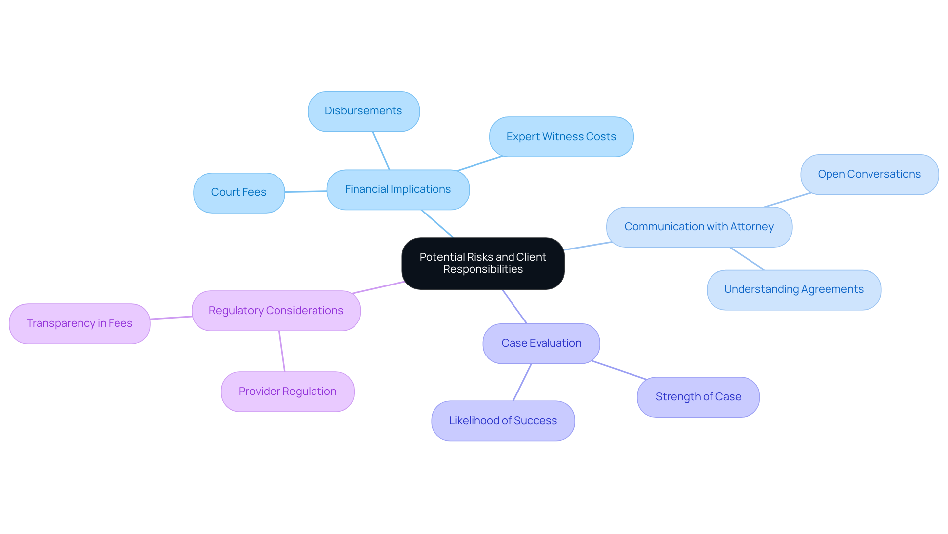 This mindmap helps you visualize the key areas to consider when working with no win no fee accident lawyers. Each branch represents an important theme, and the sub-branches provide specific details to keep in mind. Follow the branches to understand your responsibilities and the potential risks involved.