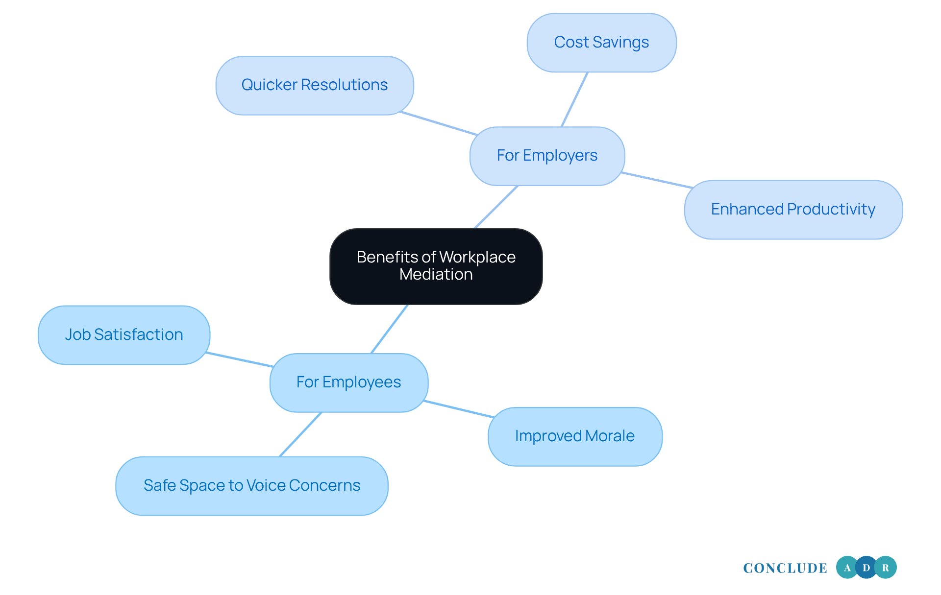 The central node represents the overall theme of workplace mediation, while the branches show specific benefits for employees and employers. Each sub-branch highlights key advantages, making it easy to understand how mediation positively impacts the workplace.
