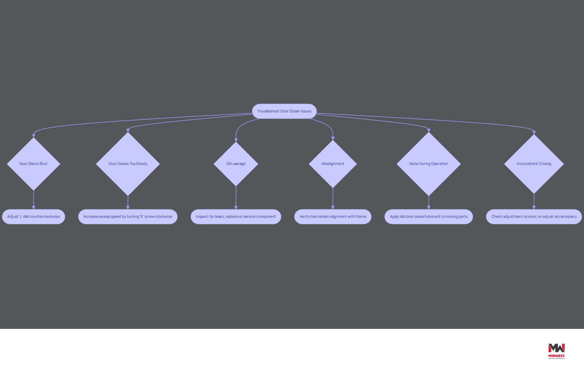 Follow the flowchart to identify the problem with your door closer. Each branch leads to specific solutions, helping you fix the issue step by step.