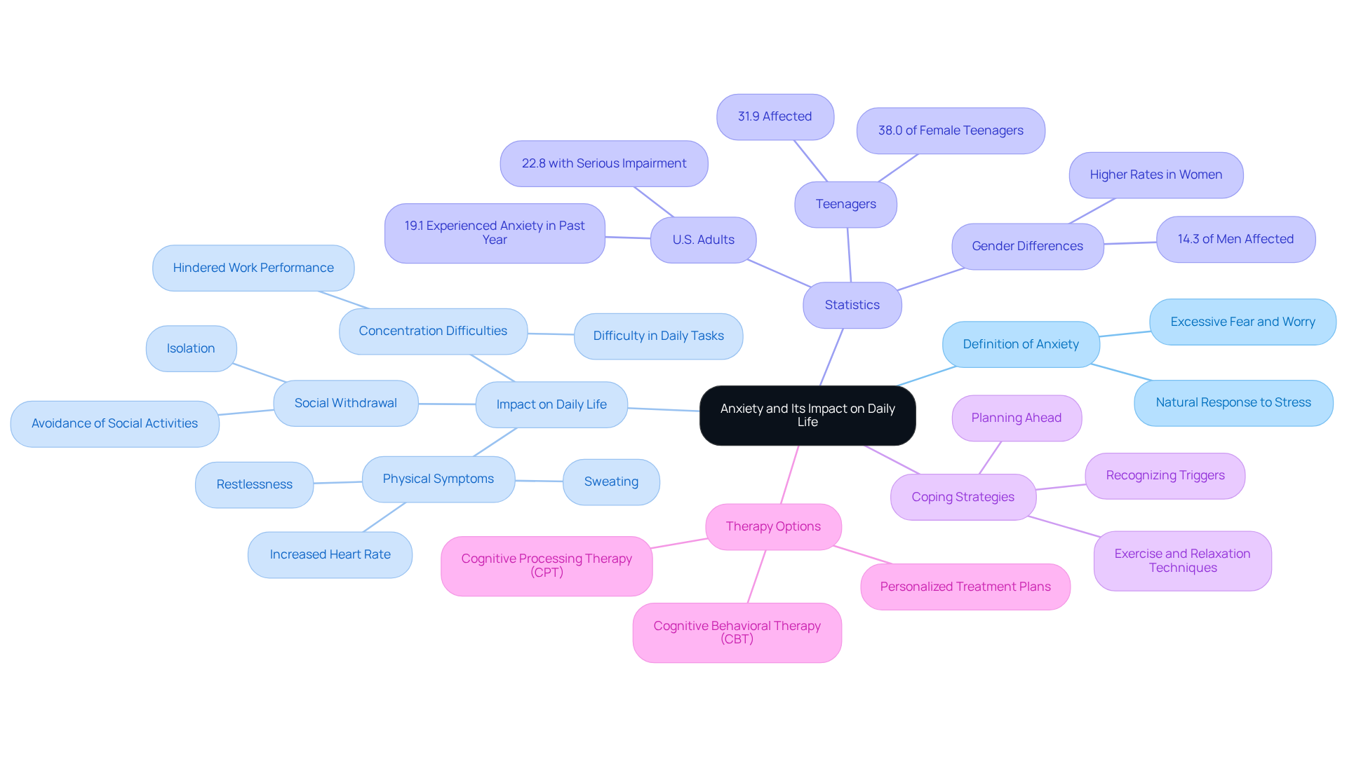 This mindmap starts with the central idea of anxiety and branches out to show how it affects daily life, supported by statistics and coping strategies. Each branch represents a different aspect of anxiety, helping you visualize the connections and understand the broader picture.