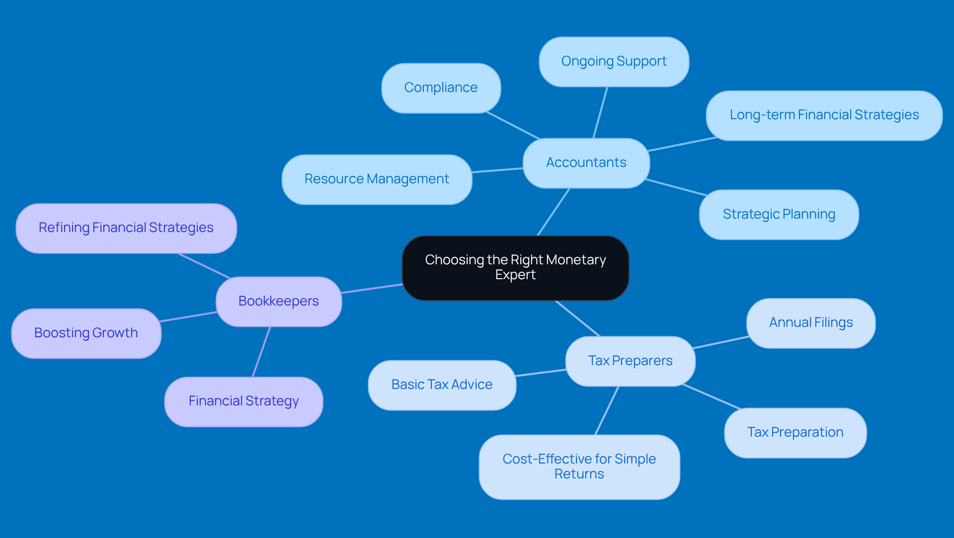 Start at the center with the main topic, then explore each branch to see the different types of financial experts and how they can help your business based on your specific needs.