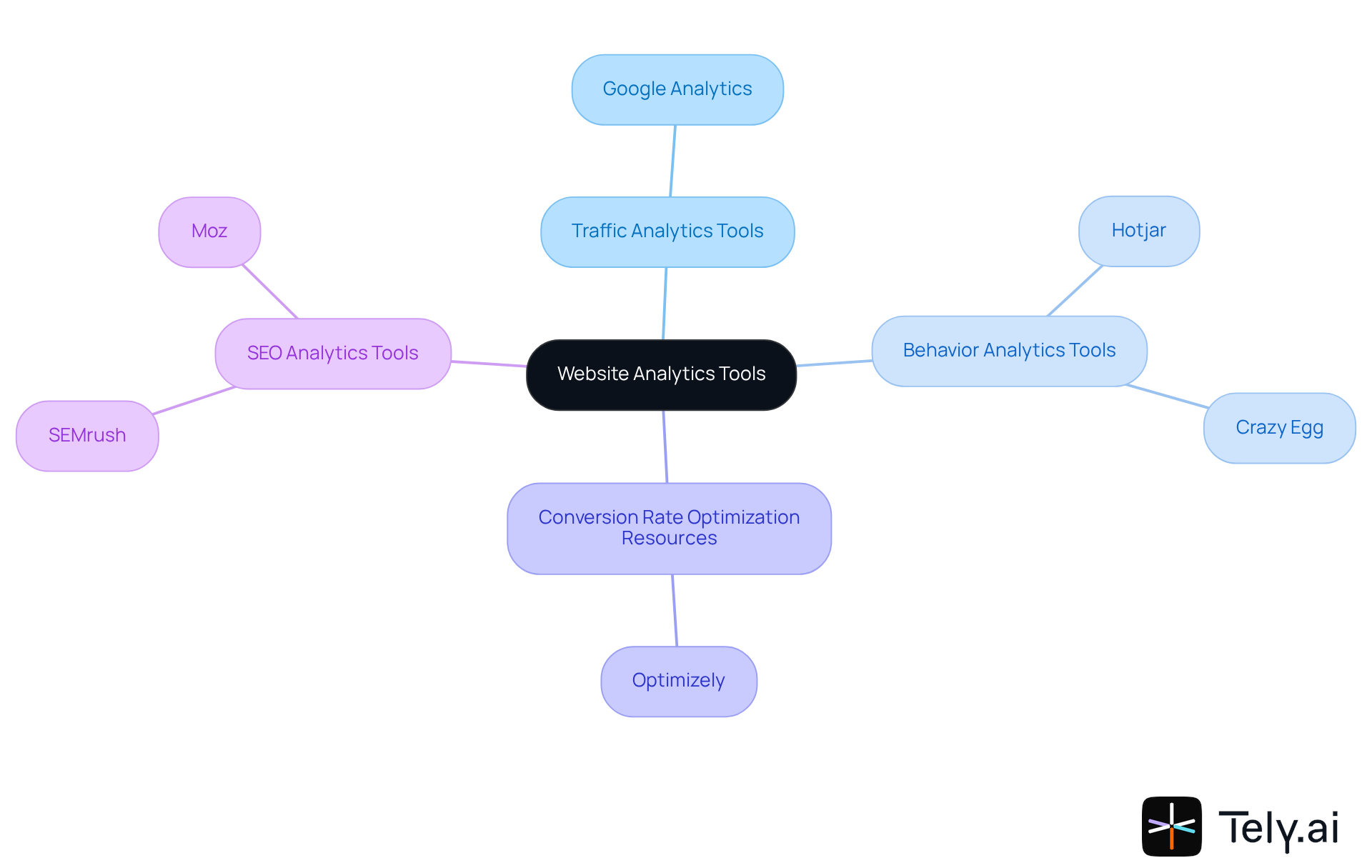 The central node represents the main topic of website analytics tools, while the branches show different categories. Each category lists specific tools that serve unique purposes, helping businesses enhance their online strategies.
