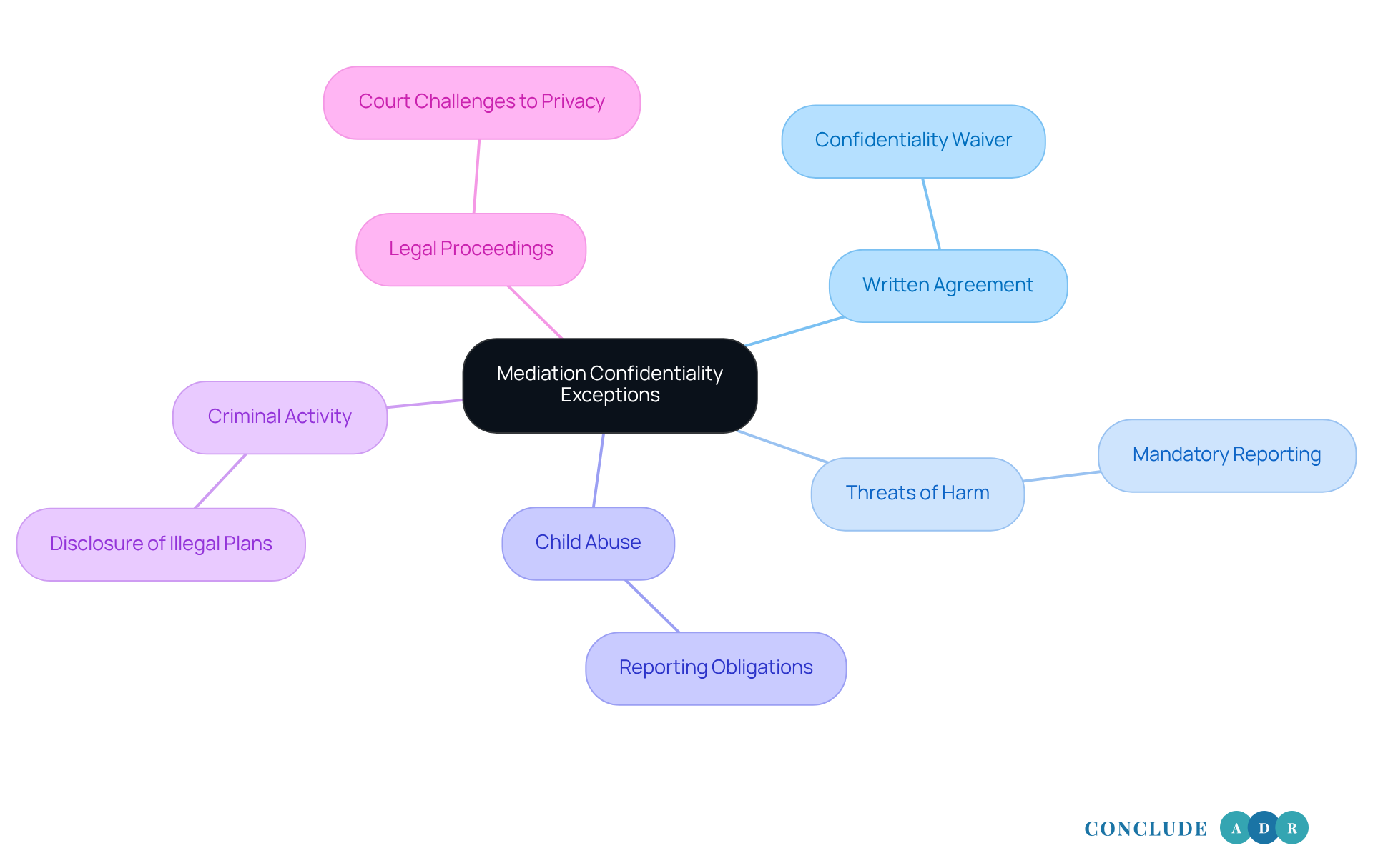 The central node represents the main topic of mediation confidentiality exceptions. Each branch shows a specific exception, helping you understand when confidentiality may not apply during mediation.