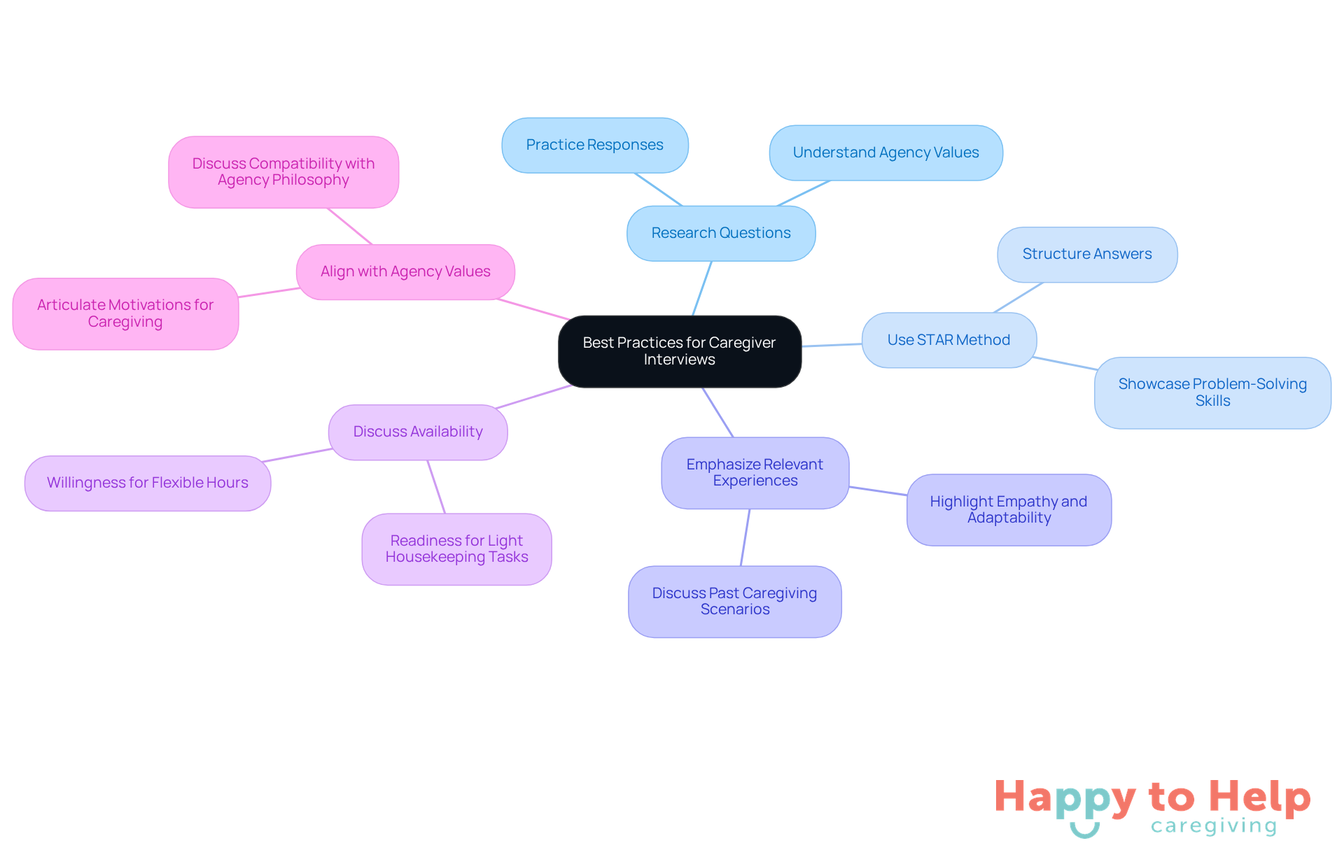 The central node represents the main topic, while the branches show different strategies candidates can use to prepare for interviews. Each sub-branch provides more detail on how to implement these strategies. The central node represents the main topic, while the branches show different strategies candidates can use to prepare for interviews. Each sub-branch provides more detail on how to implement these strategies.