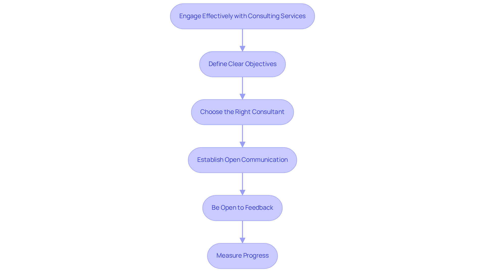 Each box represents a key strategy for startups to engage with consultants. Follow the arrows to see the recommended order of actions for maximizing the benefits of consulting services.