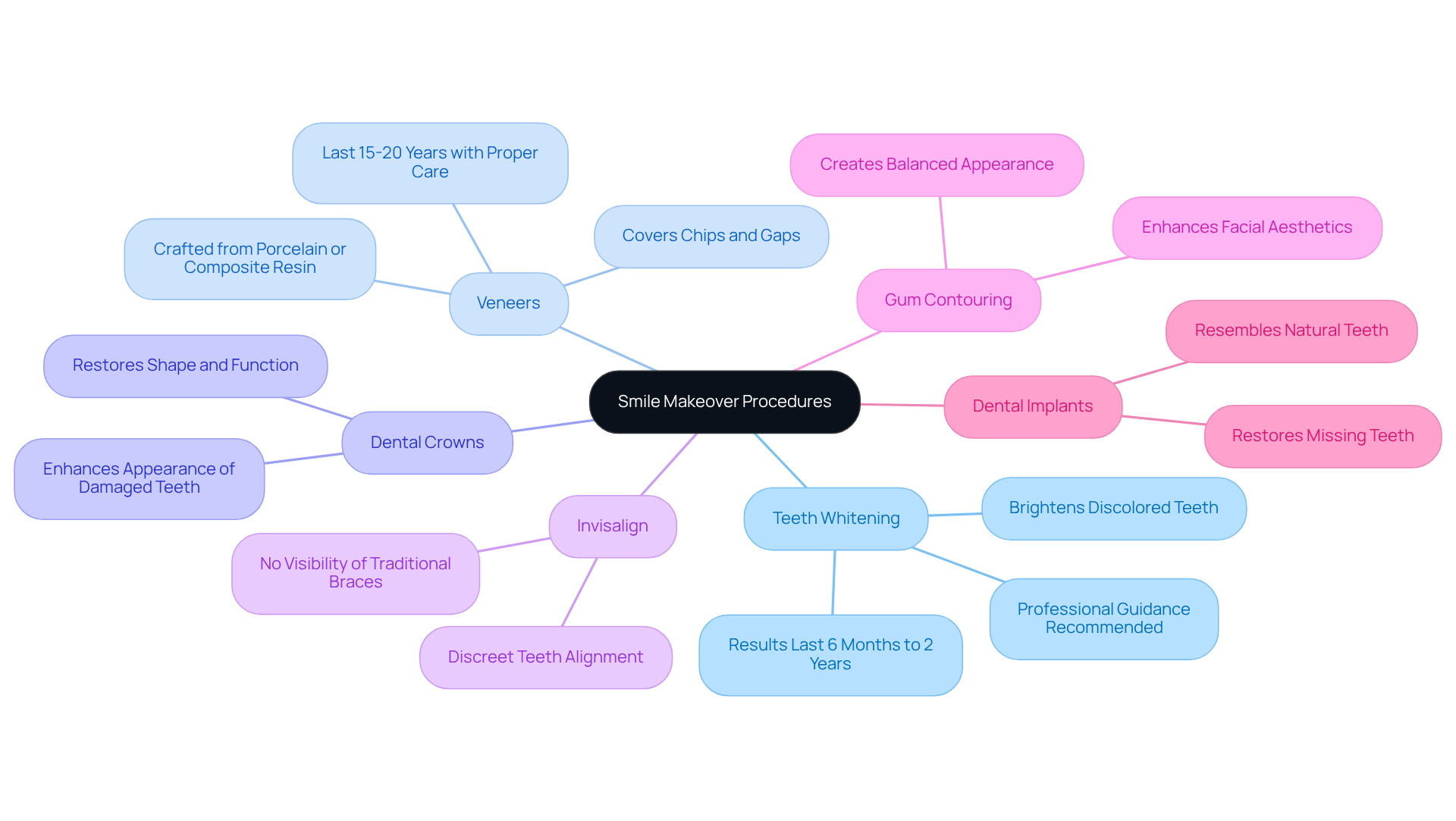 This mindmap starts with the central idea of smile makeovers and branches out into different treatment options. Each branch represents a specific procedure, and the sub-branches explain what each treatment does and how it can help you feel more confident about your smile. This mindmap starts with the central idea of smile makeovers and branches out into different treatment options. Each branch represents a specific procedure, and the sub-branches explain what each treatment does and how it can help you feel more confident about your smile.