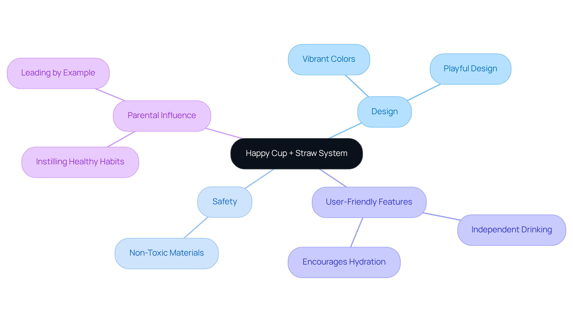 This mindmap shows how the Happy Cup + Straw System helps toddlers stay hydrated. Start at the center with the product name, then follow the branches to see its fun design, safety features, how it helps kids drink independently, and how parents can encourage good habits. This mindmap shows how the Happy Cup + Straw System helps toddlers stay hydrated. Start at the center with the product name, then follow the branches to see its fun design, safety features, how it helps kids drink independently, and how parents can encourage good habits.