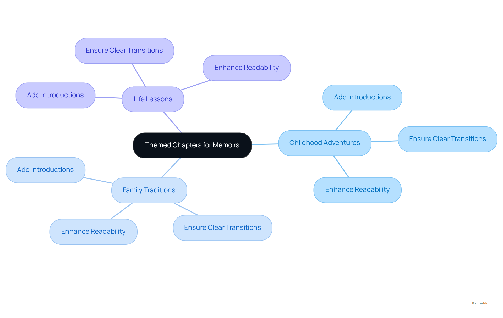 Start at the center with the main idea of themed chapters, then follow the branches to explore each theme and the tips for enhancing storytelling. Each color represents a different theme, making it easy to see how they connect.