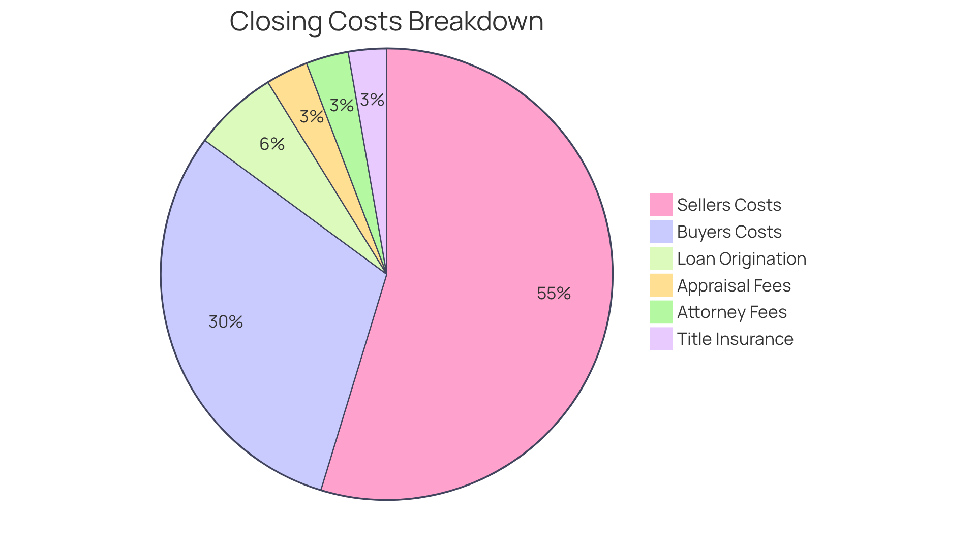 The chart shows how closing costs are divided between buyers and sellers. The larger the slice, the more significant the cost for that group. Specific fees are also highlighted to show what contributes to the overall expenses.