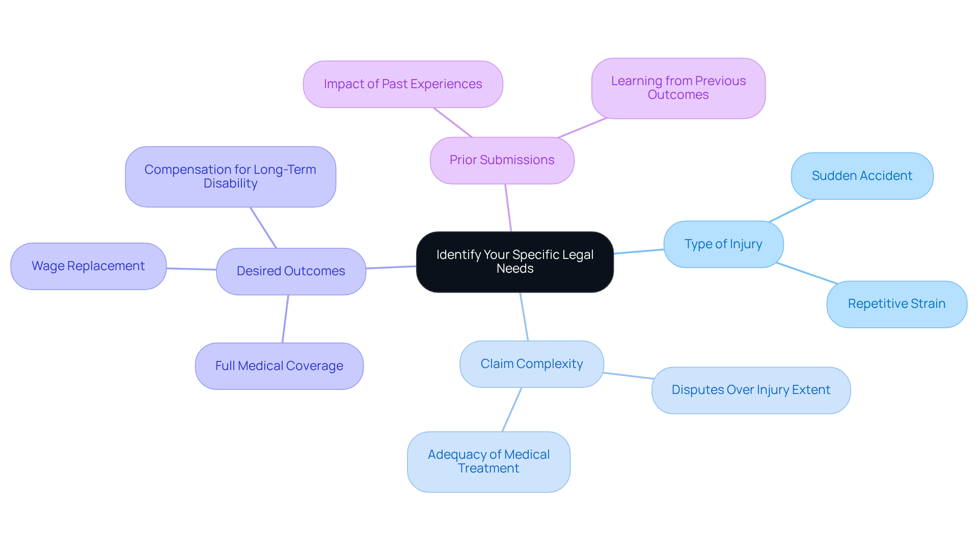 This mindmap helps you visualize the important factors to consider when evaluating your legal needs. Start at the center with the main topic, then follow the branches to explore each factor that can influence your choice of legal representation.