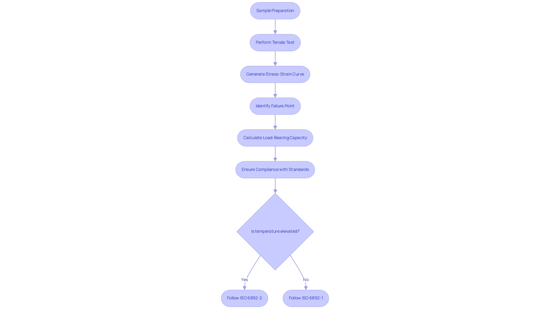 Each box represents a step in the tensile testing process. Arrows indicate the flow, and diamonds represent decision points regarding standards compliance.