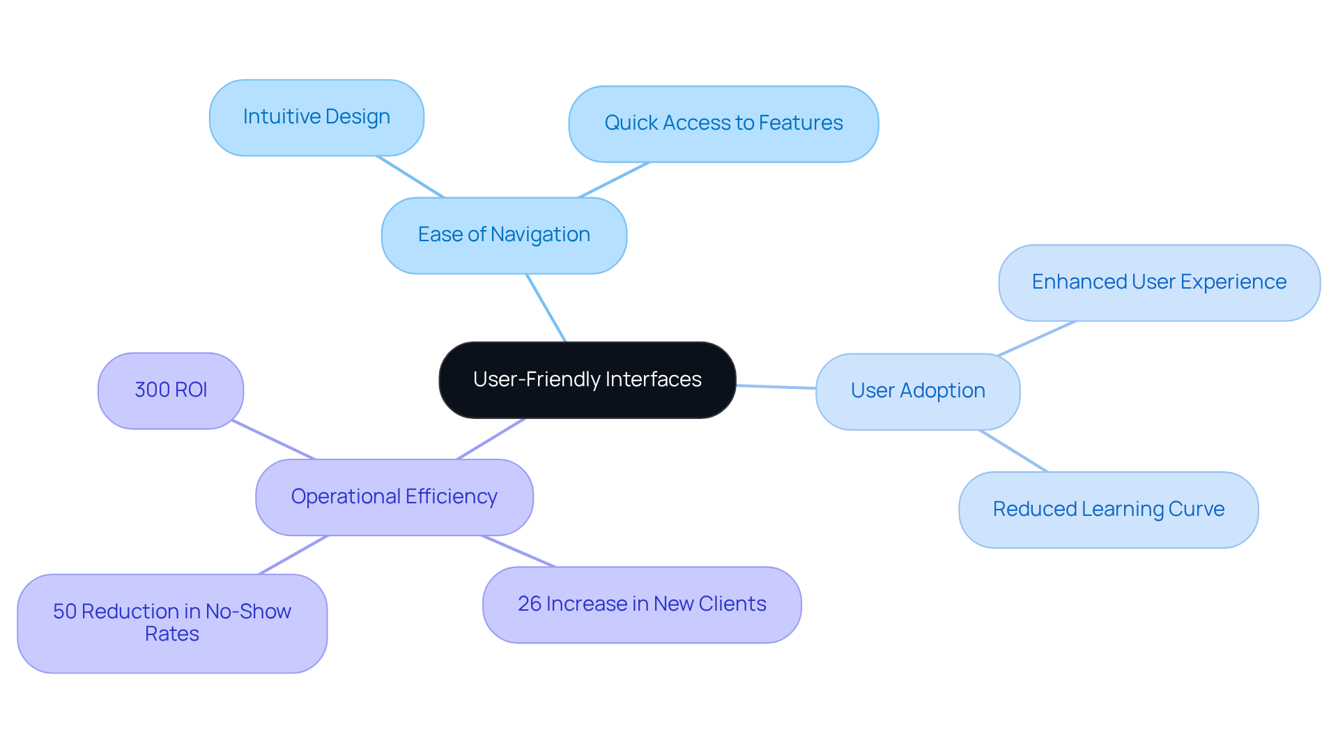 The central node represents the main idea, while branches show the benefits and statistics related to user-friendly interfaces. Each color-coded branch helps you quickly identify different aspects of how usability enhances scheduling processes.