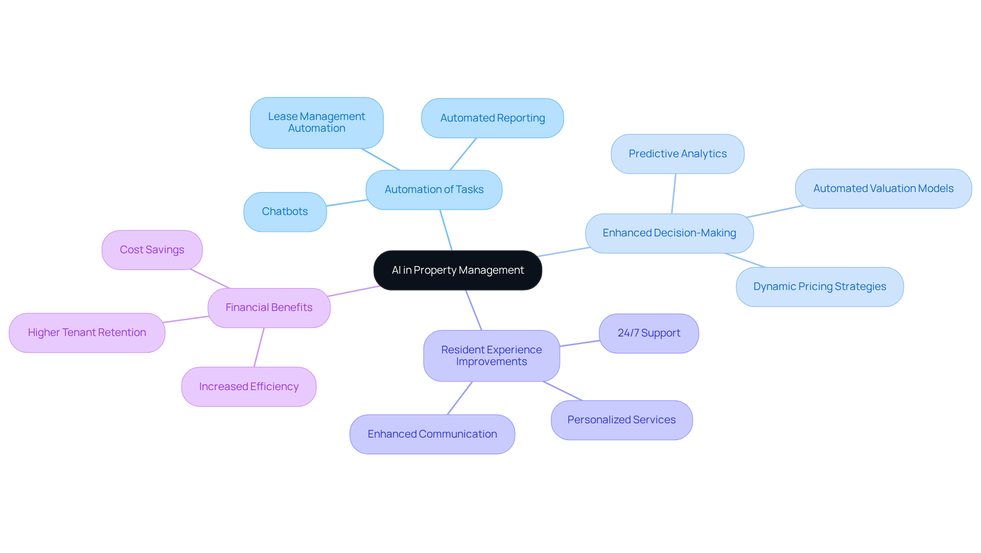 The central node represents the overall topic of AI in property management. The branches show how AI enhances various aspects of property management, with sub-branches providing specific examples and technologies that support each area. The central node represents the overall topic of AI in property management. The branches show how AI enhances various aspects of property management, with sub-branches providing specific examples and technologies that support each area.