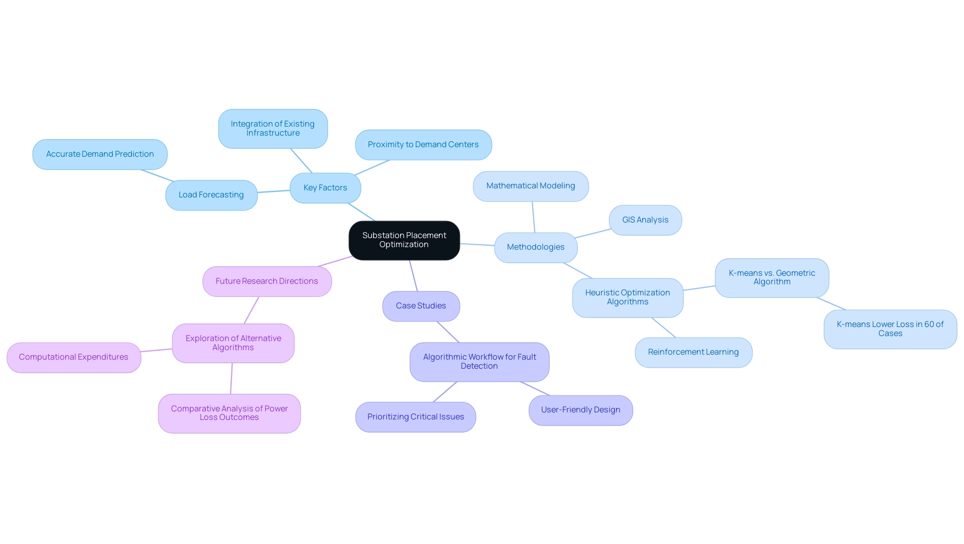 Each branch represents a key factor or methodology, with sub-branches detailing specific elements or comparisons related to substation placement.