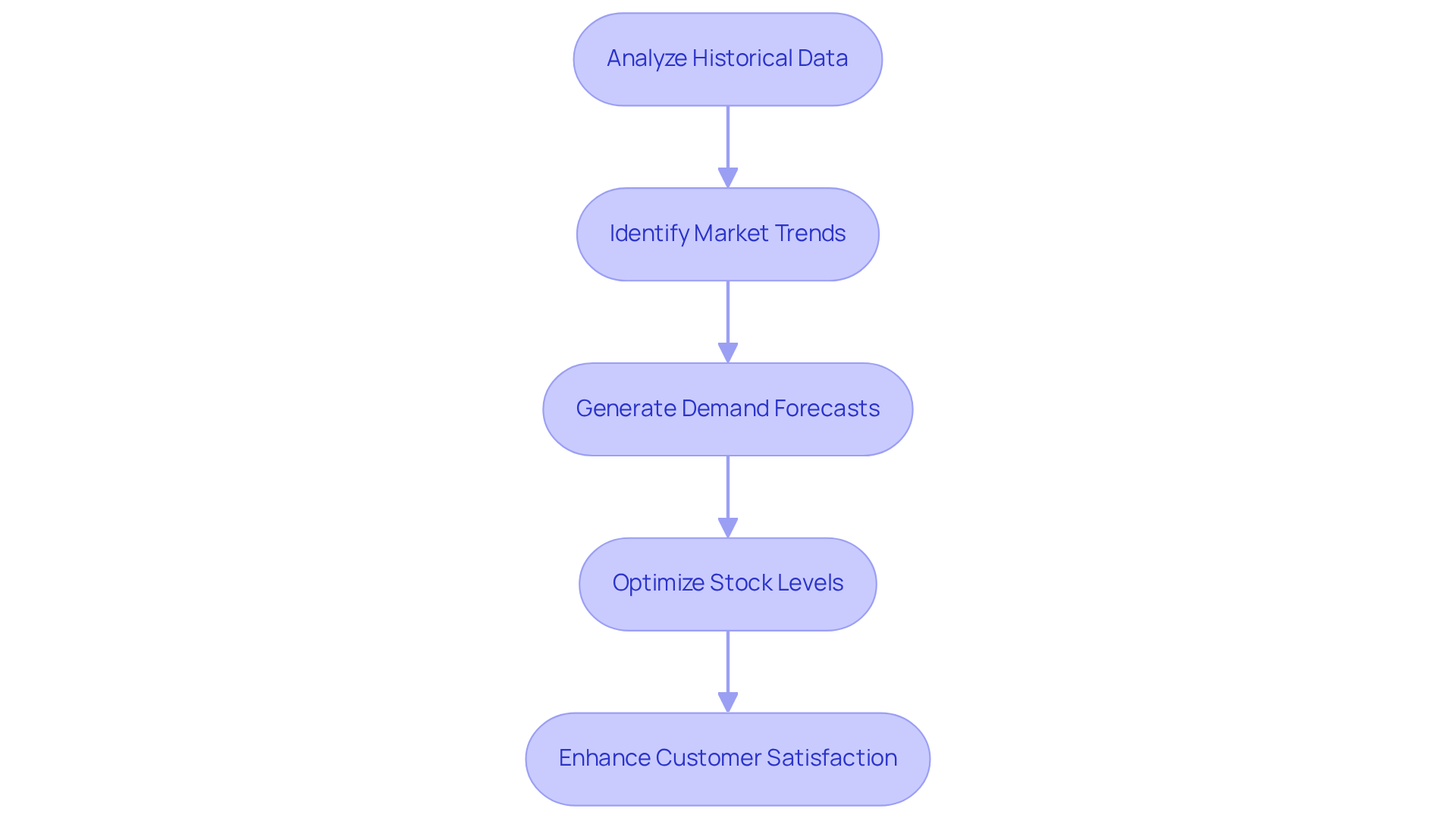 Follow the arrows to see how data analysis leads to better demand forecasting and inventory management. Each step is crucial for ensuring the right products are available when needed.