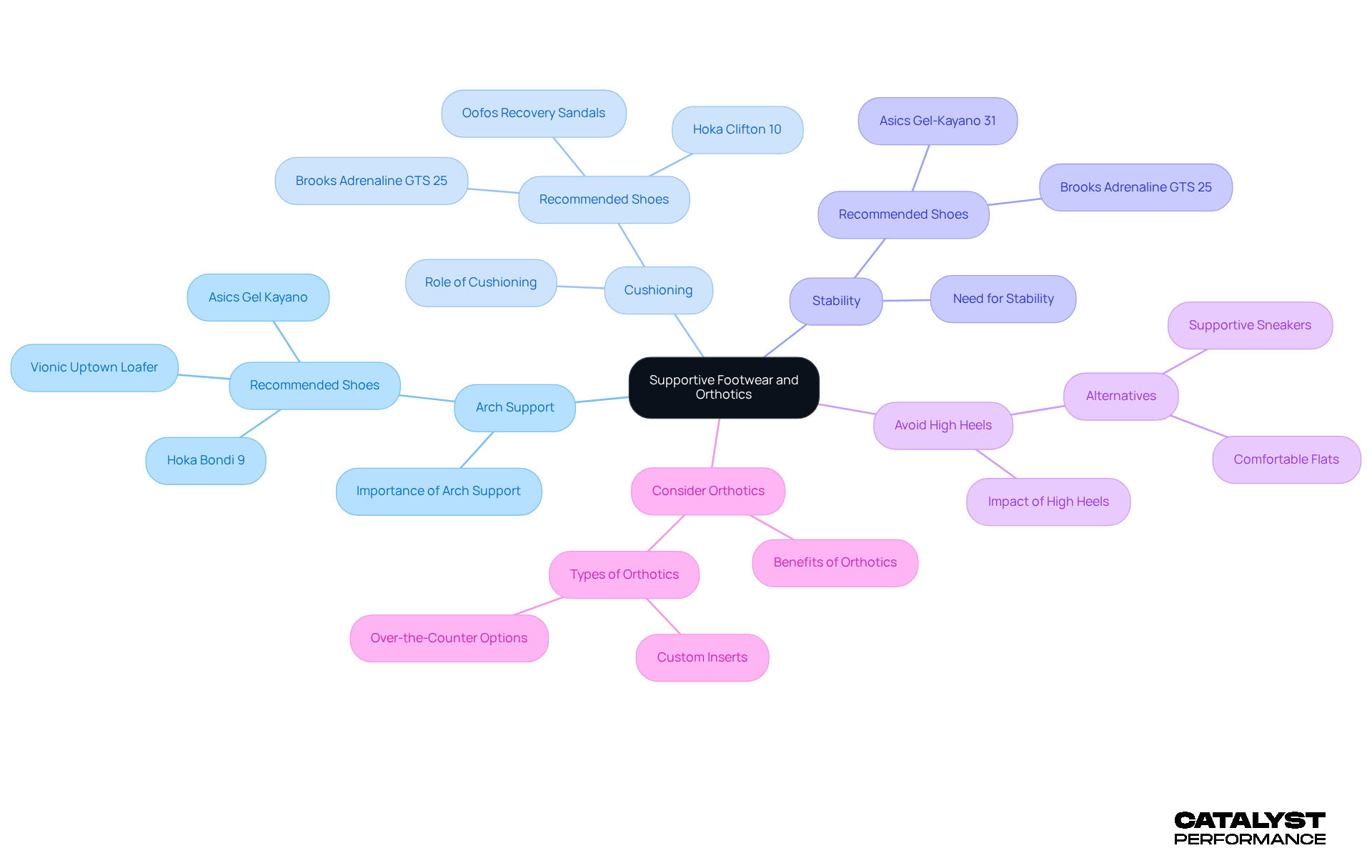 The central node represents the main topic, while the branches show different aspects to consider when choosing footwear. Each branch contains important details or recommendations that can help you make informed choices for your foot health. The central node represents the main topic, while the branches show different aspects to consider when choosing footwear. Each branch contains important details or recommendations that can help you make informed choices for your foot health.