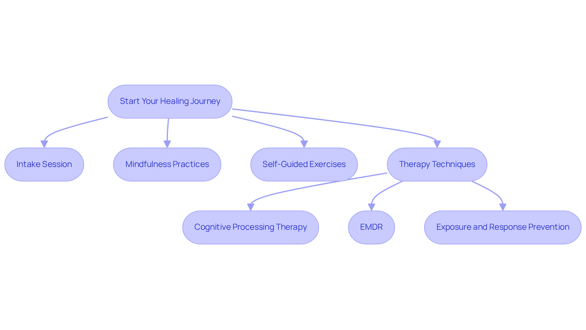 This flowchart illustrates the steps you can take on your path to recovery. Start at the top and follow the arrows to see how each step connects to the next, guiding you through your healing process.