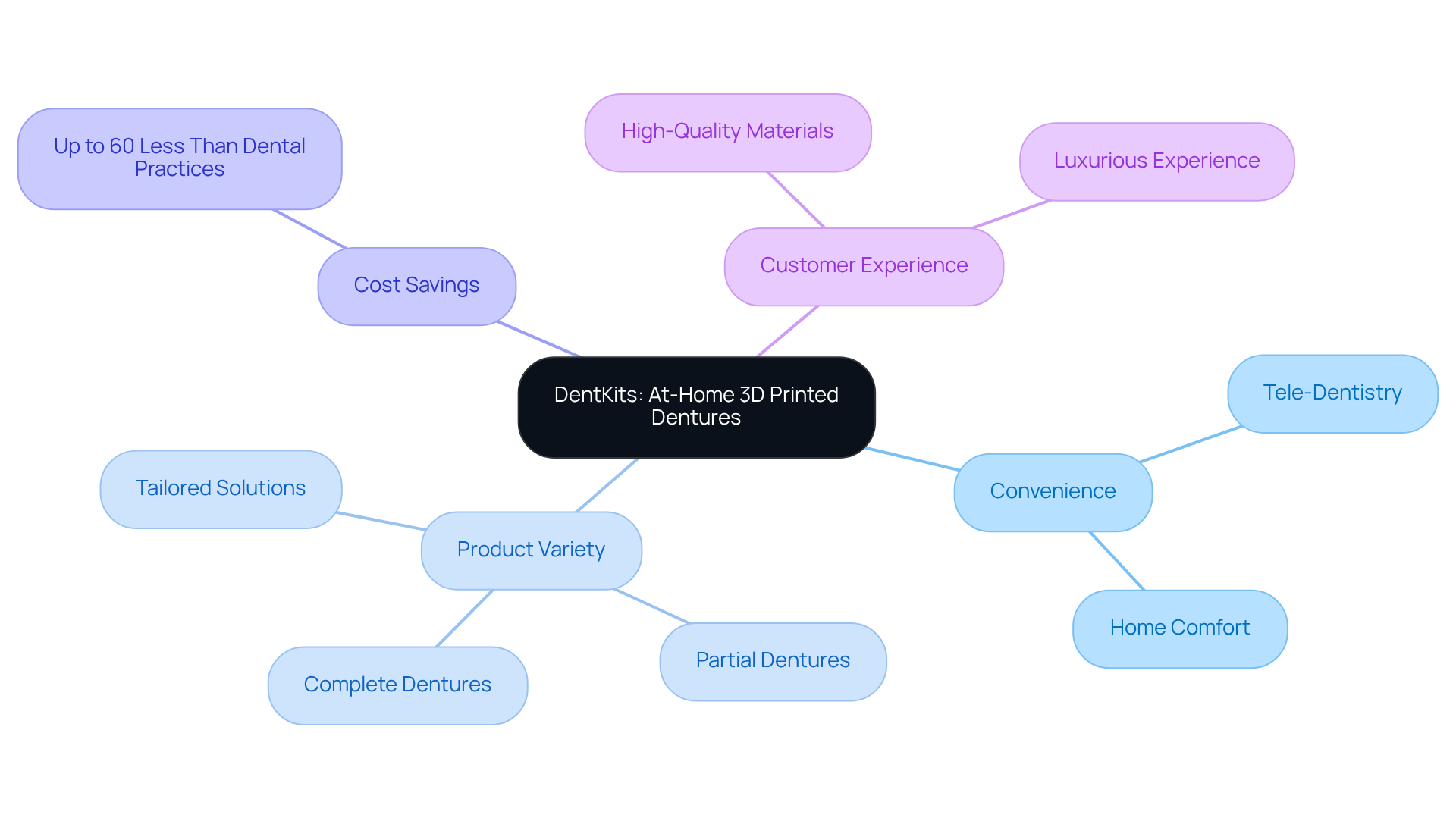 The center represents DentKits' core service. Each branch details a specific benefit or feature, showing how they connect to improve the dental care experience.