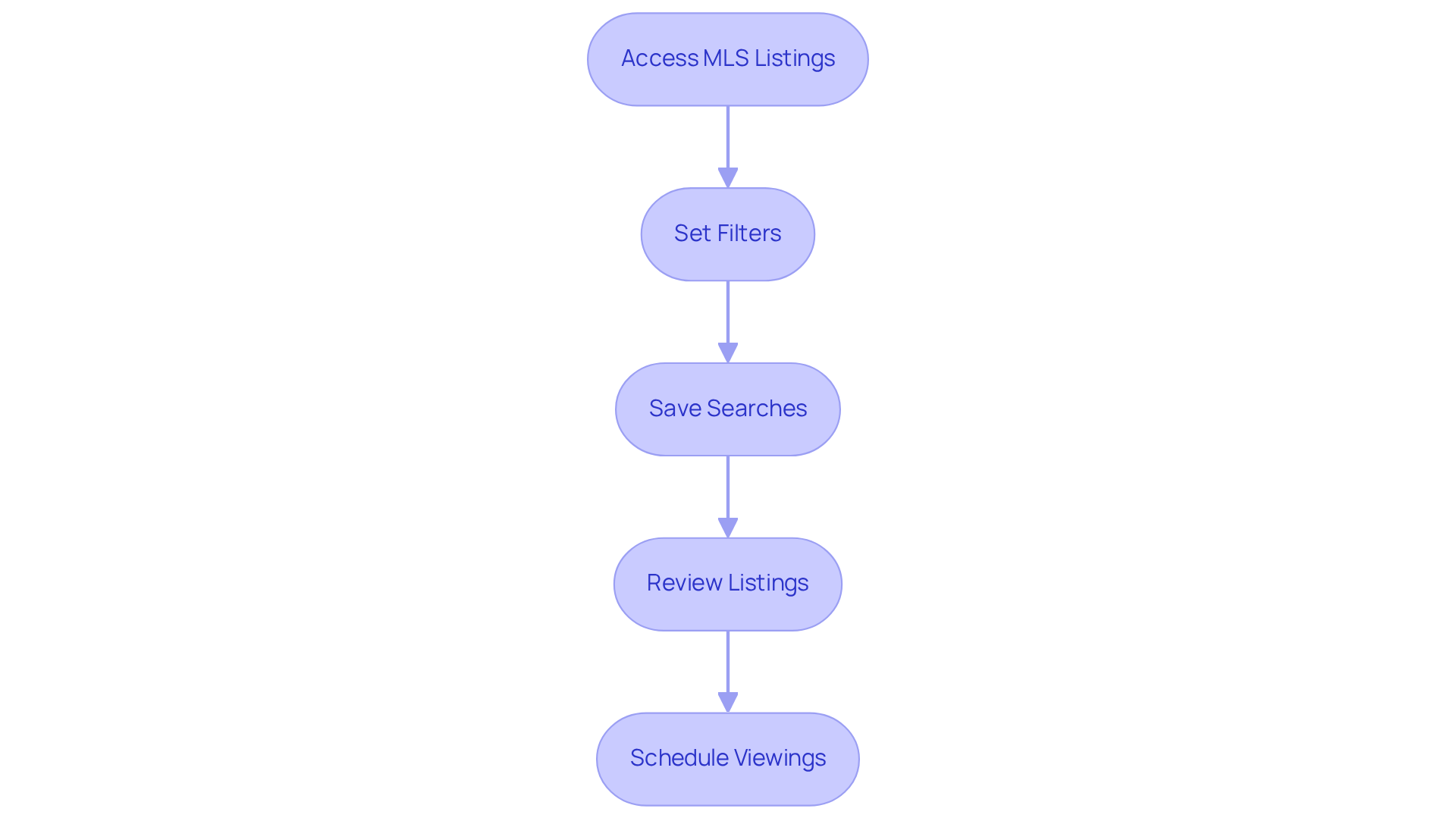 Each box represents a step in the process of finding a home. Follow the arrows to see how to move from one step to the next, starting from accessing listings to scheduling viewings.