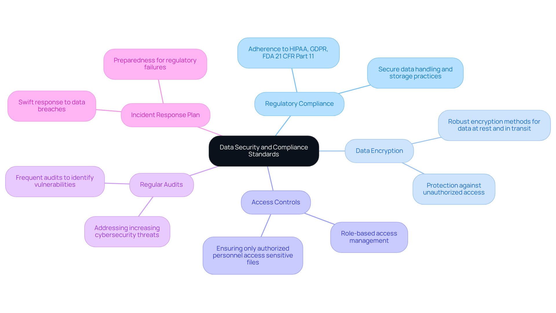 The central node represents the main focus on data security and compliance, while the branches highlight essential areas organizations should prioritize. Each branch can be explored for more details on specific actions or strategies.