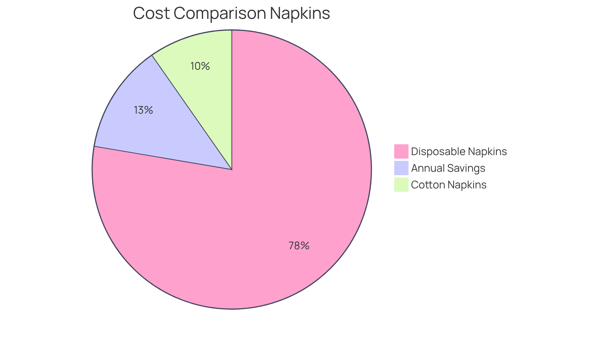 Each segment of the pie chart represents a different cost aspect: the red slice shows the initial cost of disposable napkins, the green slice shows the initial cost of cotton napkins, and the blue slice illustrates the annual savings from using cotton napkins. The larger the slice, the more significant the cost or savings.