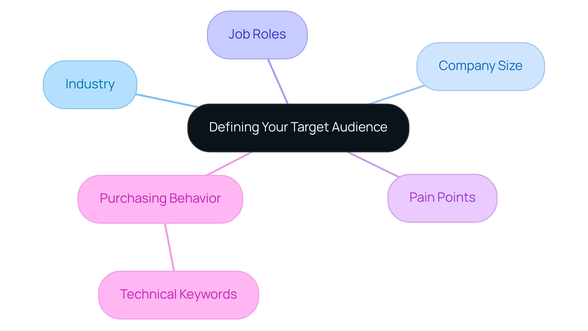 The central node represents the main concept of defining the target audience, with branches indicating the essential factors that contribute to creating effective buyer personas.