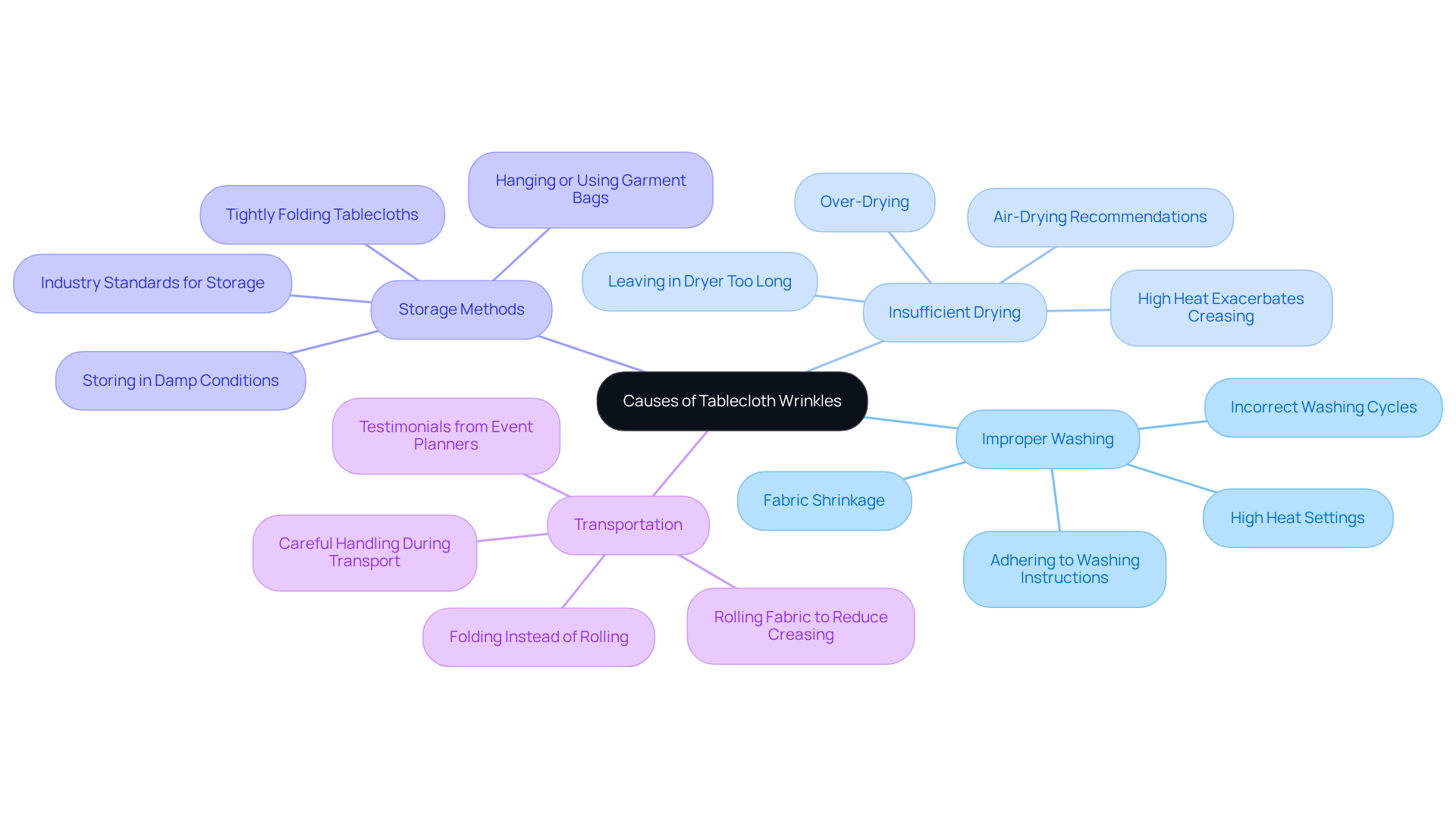 The central node represents the main issue of tablecloth wrinkles, while the branches show the different causes. Each sub-point provides specific details or recommendations related to that cause, helping you grasp how to prevent wrinkles effectively. The central node represents the main issue of tablecloth wrinkles, while the branches show the different causes. Each sub-point provides specific details or recommendations related to that cause, helping you grasp how to prevent wrinkles effectively.