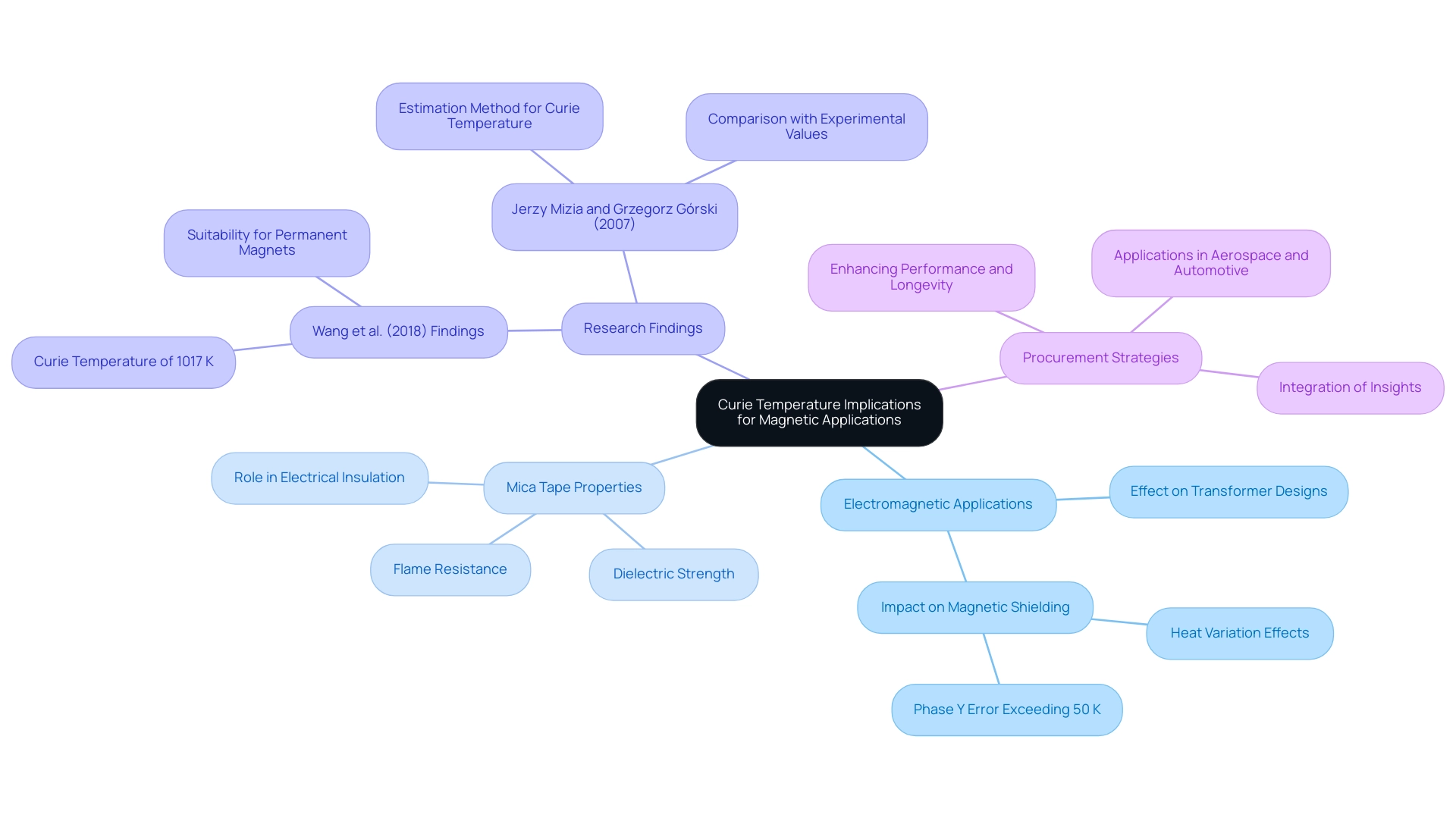 The central node represents the main topic, with branches illustrating key themes and sub-branches providing detailed insights related to each theme.