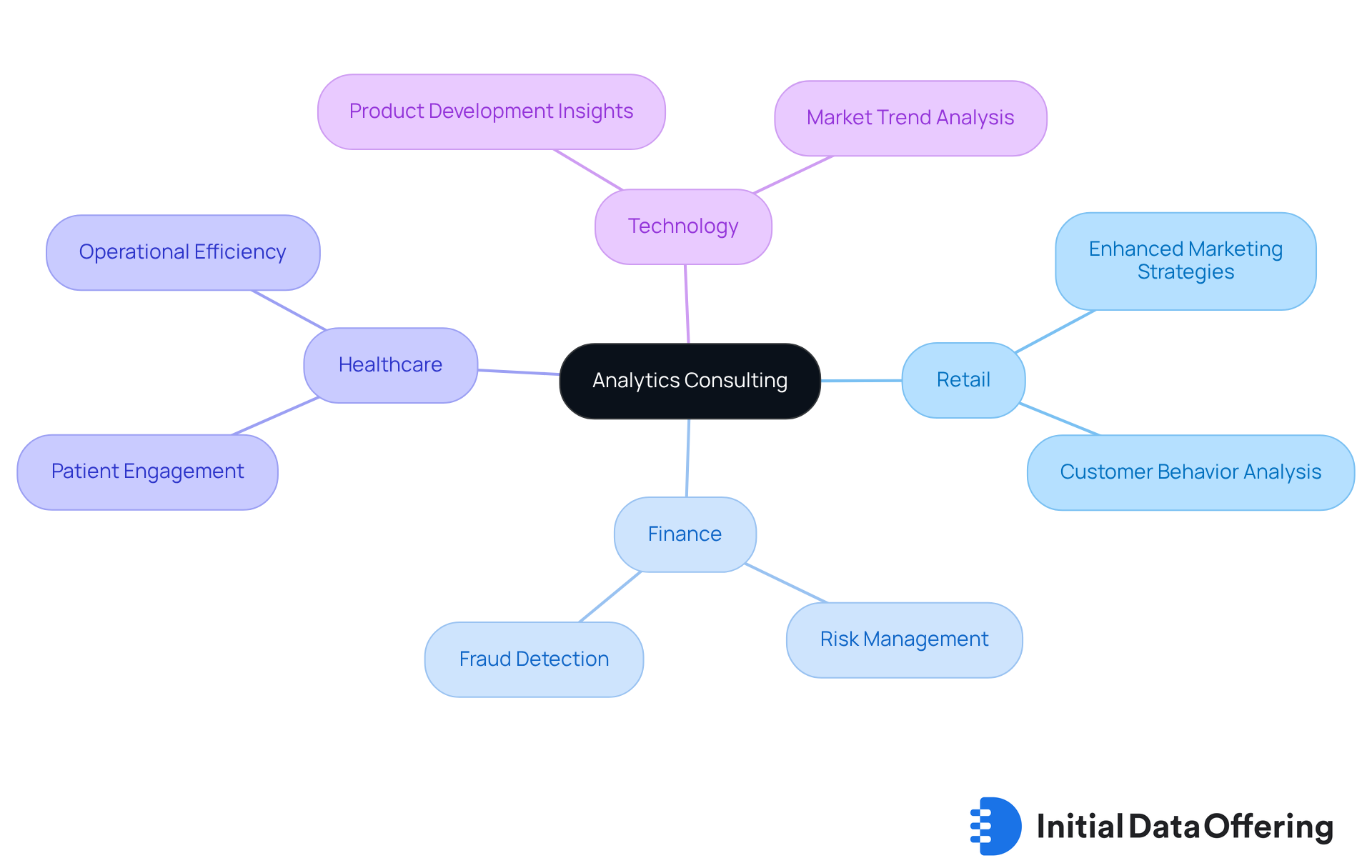 The center node represents analytics consulting, with branches showing the industries that use these services. Each branch details how analytics consulting helps that industry, making it clear how diverse businesses can benefit. The center node represents analytics consulting, with branches showing the industries that use these services. Each branch details how analytics consulting helps that industry, making it clear how diverse businesses can benefit.