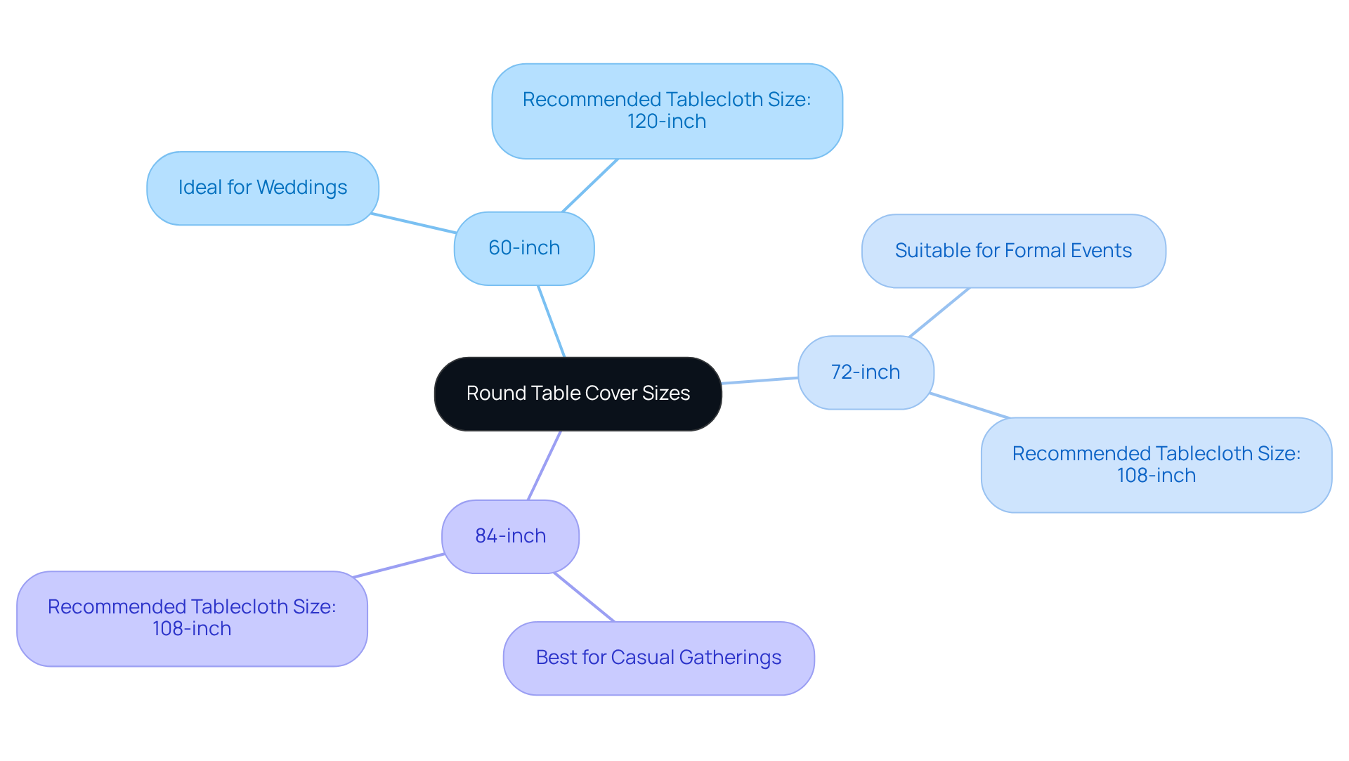 Start at the center with the main topic of table cover sizes, then follow the branches to see which size is best for different types of events and how they enhance the overall look.