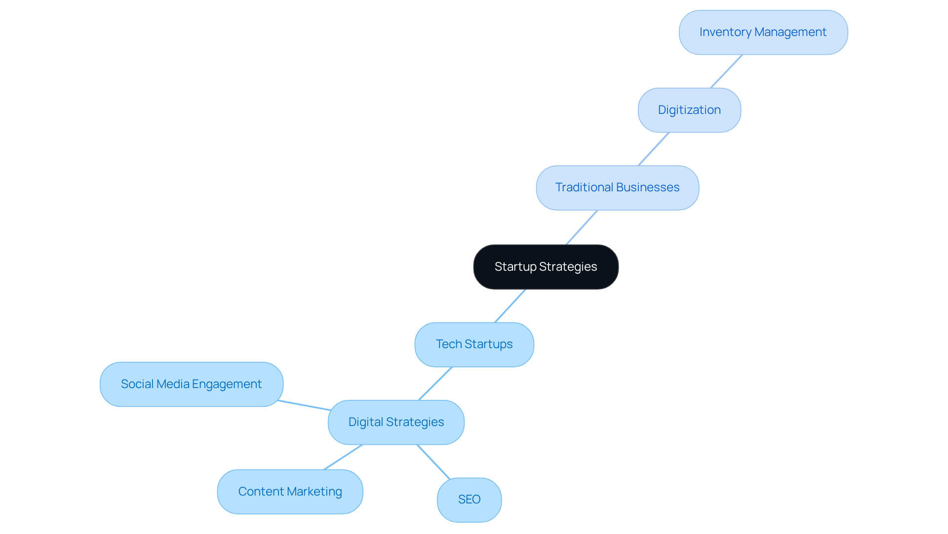 This mindmap illustrates the different strategies for tech startups and traditional businesses. Follow the branches to see how each type of startup can approach their digital needs, with specific tactics listed under each category.