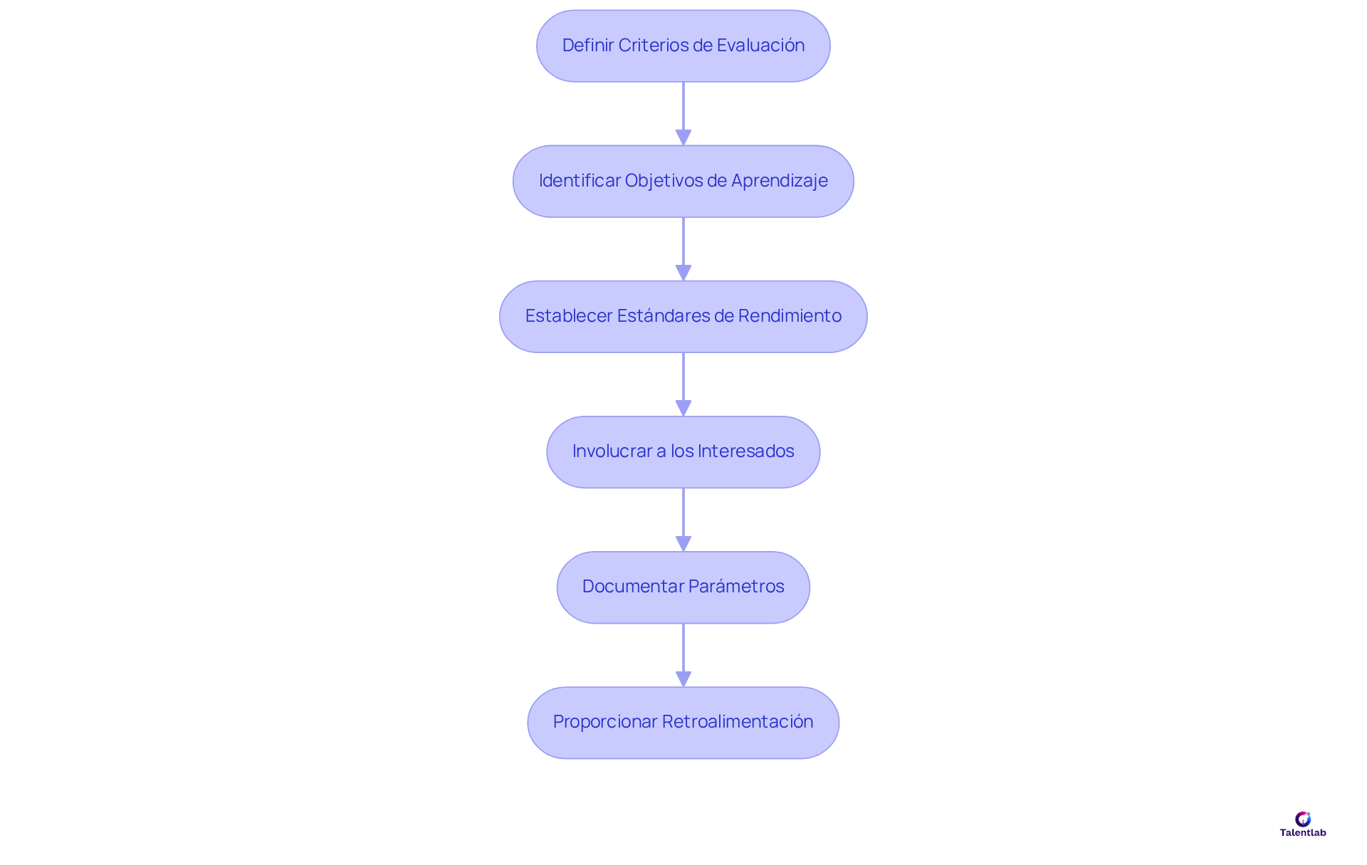 Cada cuadro representa un paso en el proceso de evaluación. Sigue las flechas para entender cómo cada paso se relaciona con el siguiente y contribuye a una evaluación más efectiva.