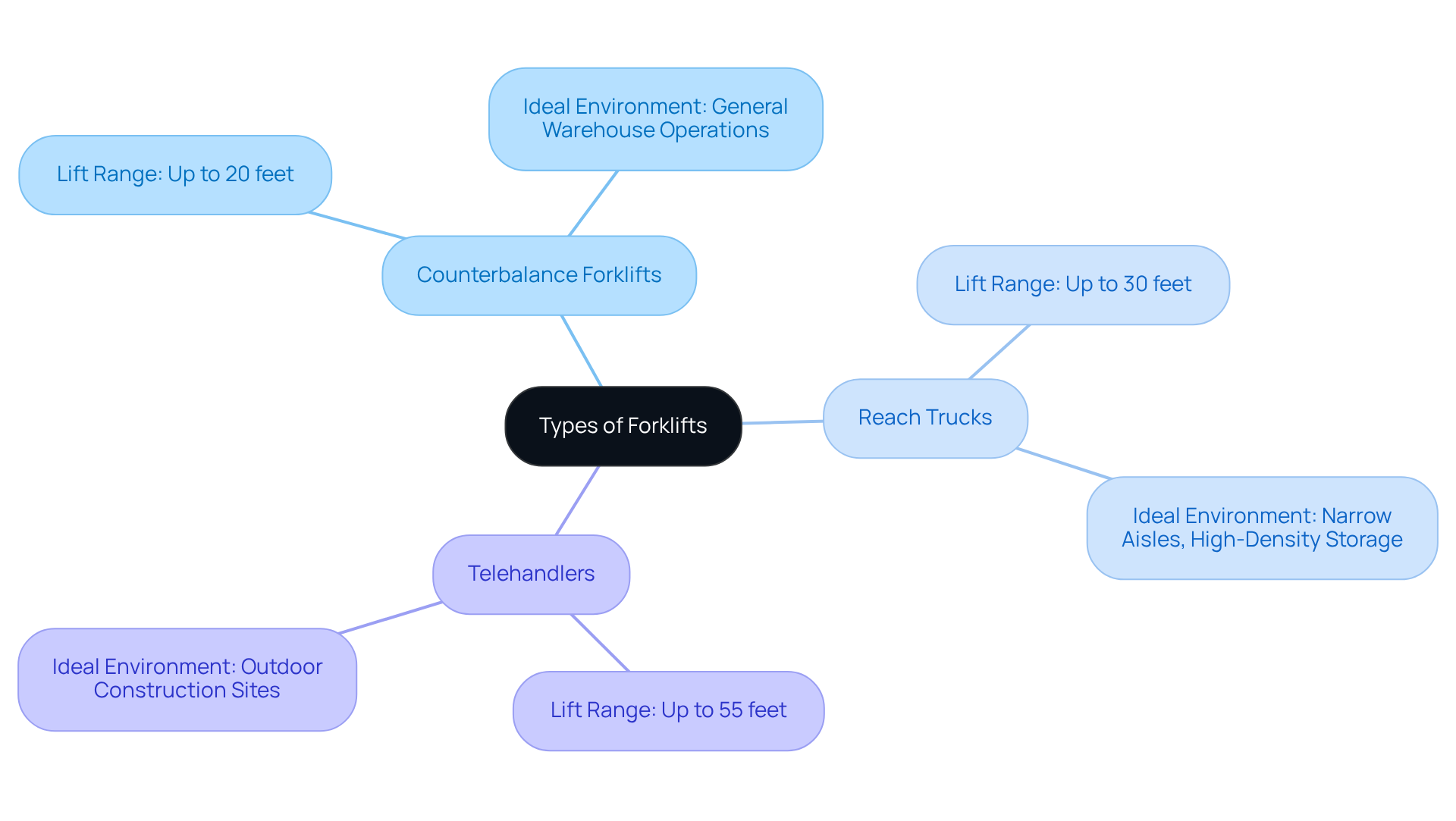 The central node represents the main topic of forklifts. Each branch shows a specific type of forklift, with further details on their lift capabilities and ideal usage scenarios. This helps you understand which forklift is best suited for different tasks.