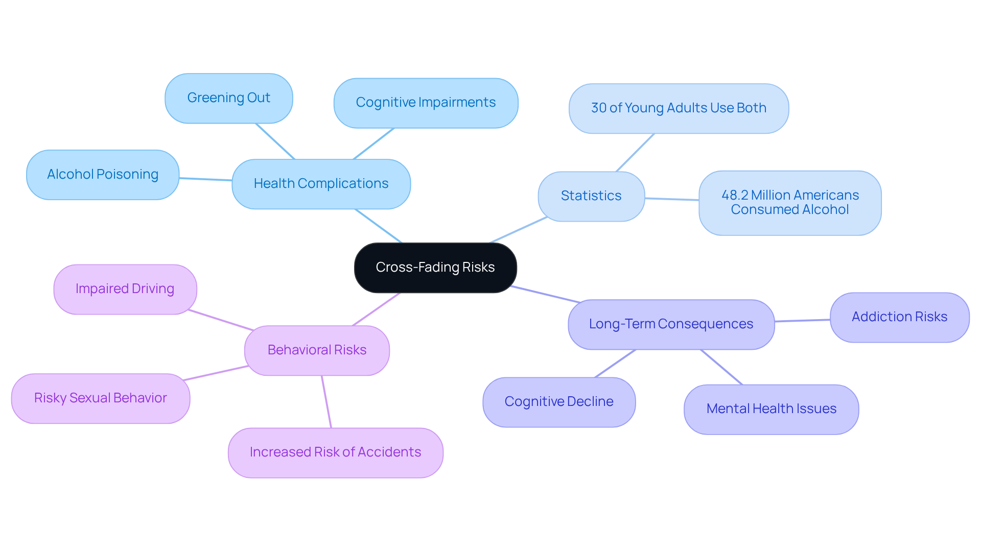 The central node shows the main theme, and the branches represent different aspects of the risks associated with using alcohol and marijuana together. Each subtopic under the branches provides specific details related to health, statistics, and behaviors. The central node shows the main theme, and the branches represent different aspects of the risks associated with using alcohol and marijuana together. Each subtopic under the branches provides specific details related to health, statistics, and behaviors.