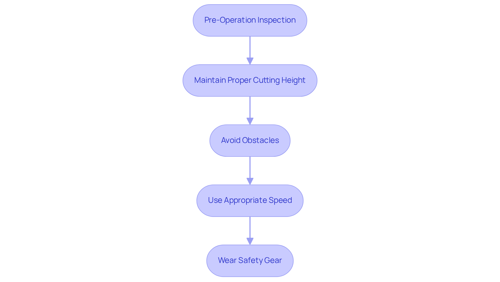 Each box in the flowchart represents a crucial step to safely operate Brush Hog attachments. Follow the arrows to see the order of practices that enhance safety and efficiency.