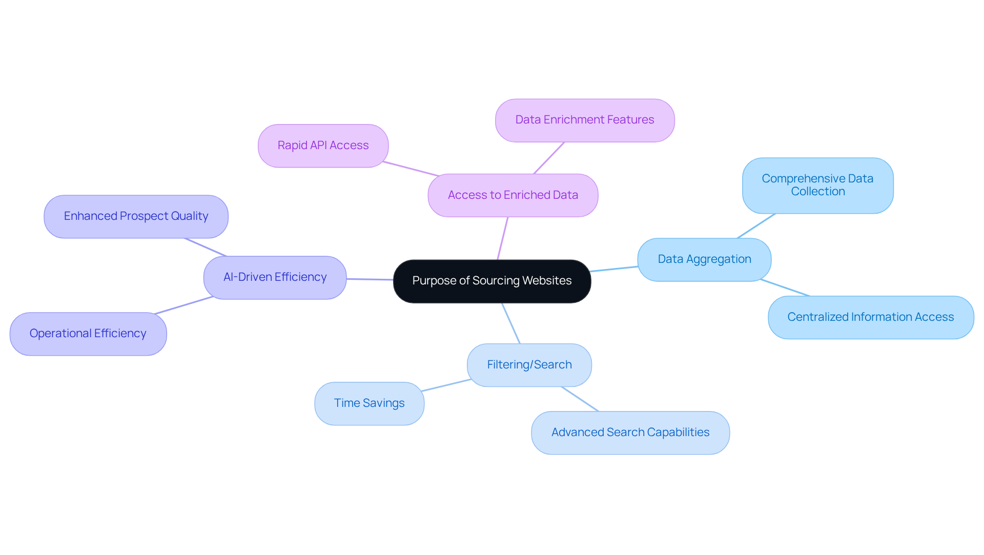 Start in the center with the main purpose, and explore each branch to uncover the features that support this purpose. The colors help differentiate each aspect, making it easier to see how they connect.