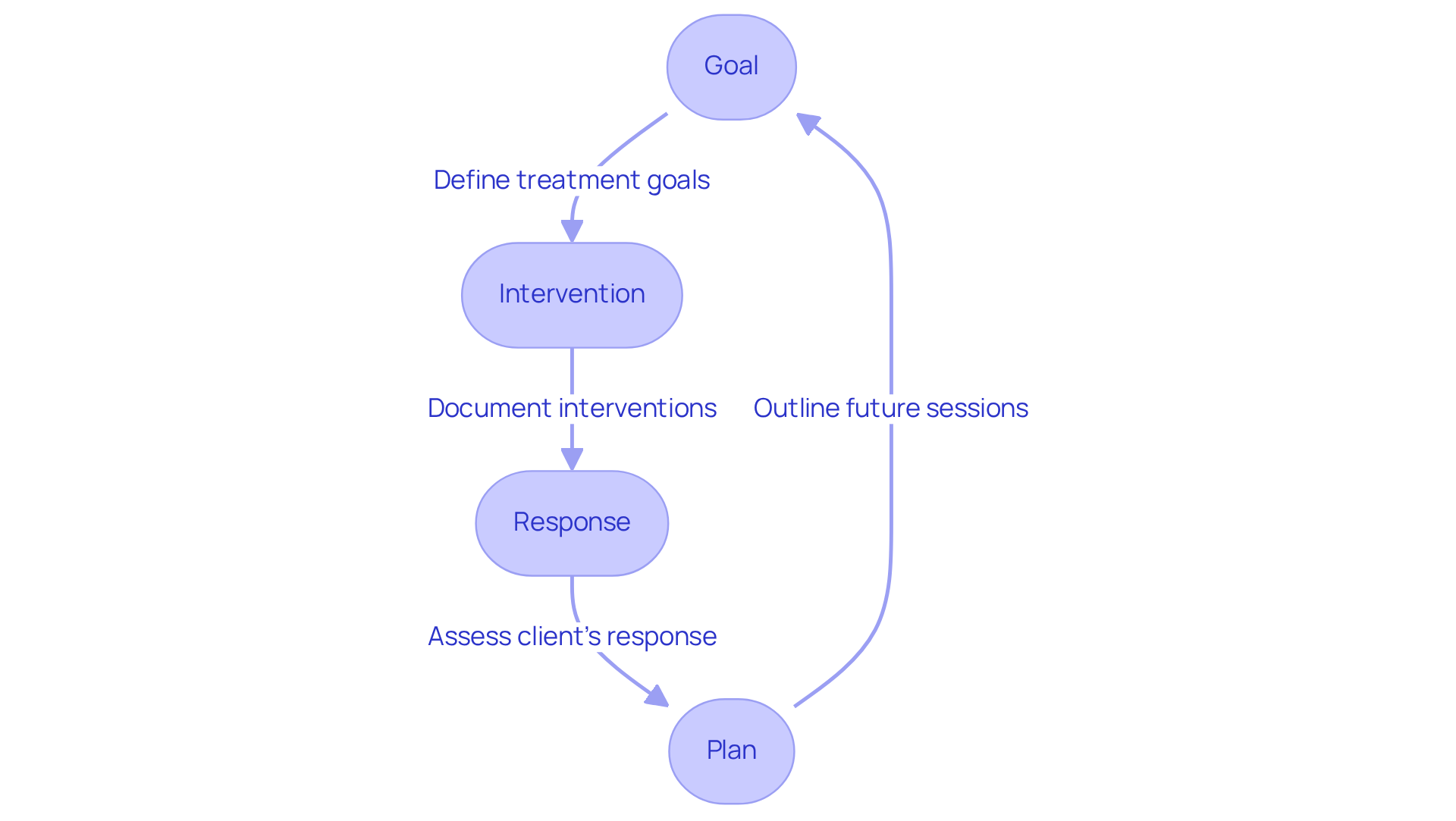 This flowchart shows the steps therapists take in documenting therapy sessions using the GIRP format. Each box explains a key part of the process, guiding you through the way to create effective, goal-oriented therapy notes.