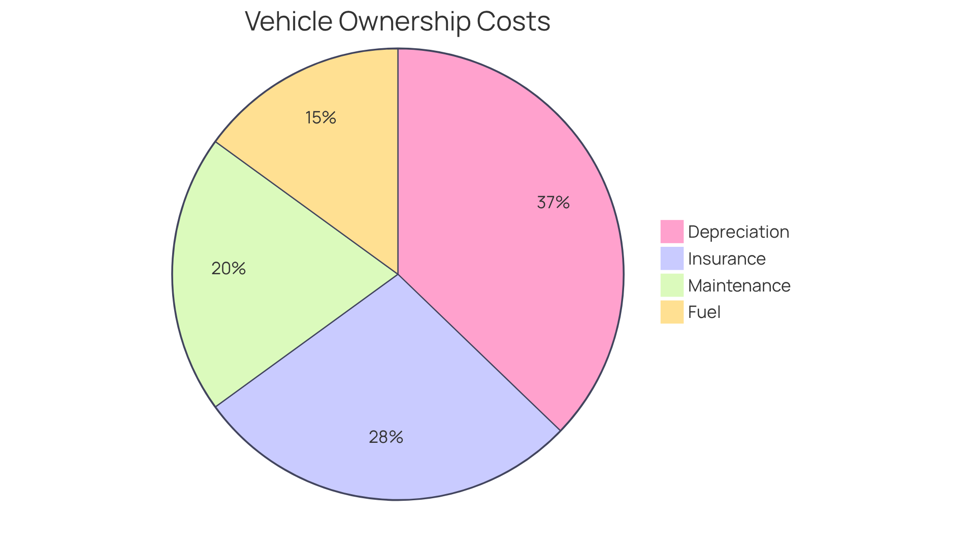 Each slice of the pie shows a different cost associated with owning a vehicle. The bigger the slice, the more that category contributes to the overall cost. This helps you see where your money goes when owning a car. Each slice of the pie shows a different cost associated with owning a vehicle. The bigger the slice, the more that category contributes to the overall cost. This helps you see where your money goes when owning a car.