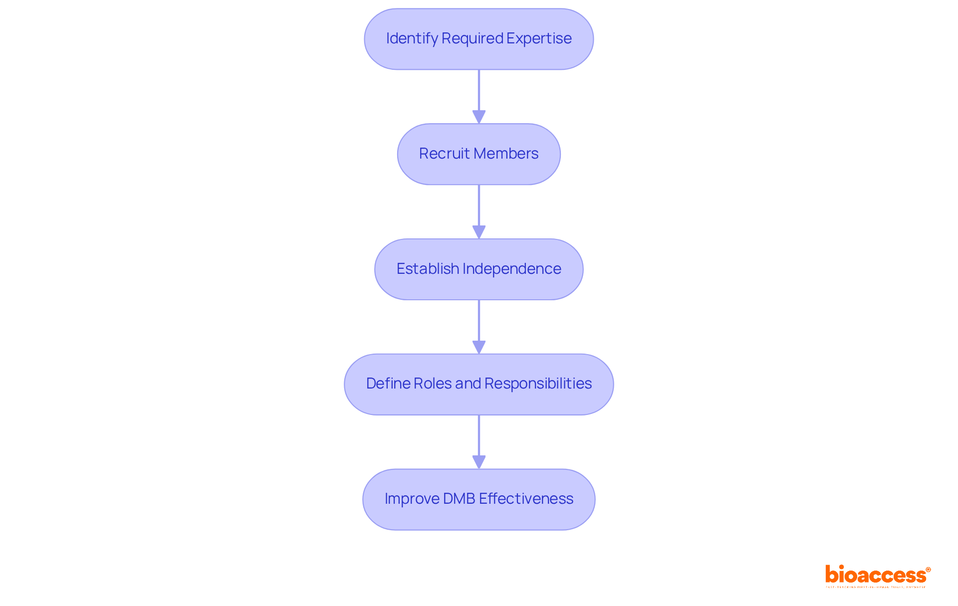 Each box represents a step in the process of forming your Data Monitoring Board. Follow the arrows to see how each step leads to the next, ensuring a thorough and effective assembly of your team.