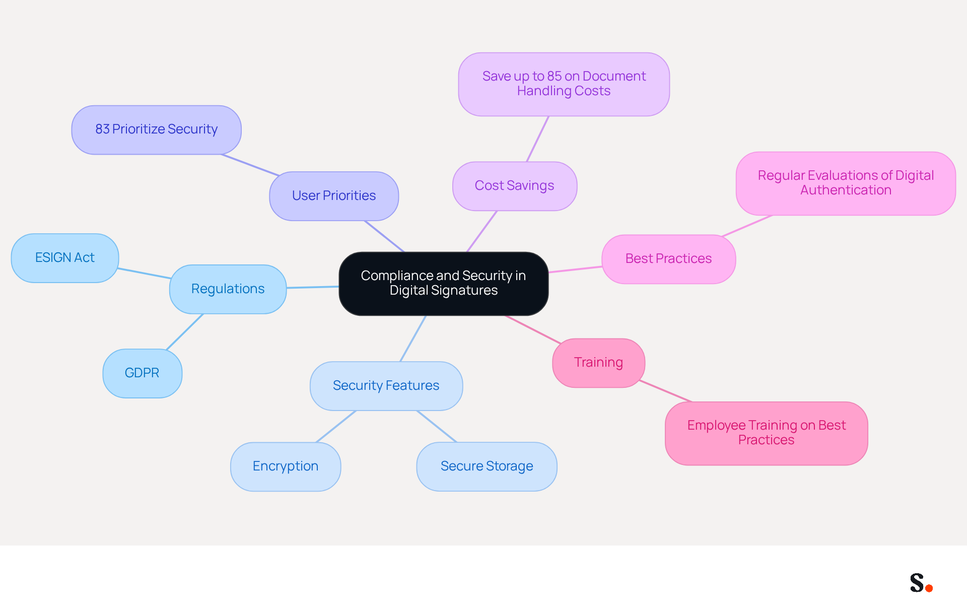 This mindmap shows how different aspects of compliance and security are connected in the context of digital signatures. Each branch represents a key theme, and the sub-branches provide more details. Follow the branches to understand the relationships between regulations, security measures, and the benefits of using e-signatures. This mindmap shows how different aspects of compliance and security are connected in the context of digital signatures. Each branch represents a key theme, and the sub-branches provide more details. Follow the branches to understand the relationships between regulations, security measures, and the benefits of using e-signatures.