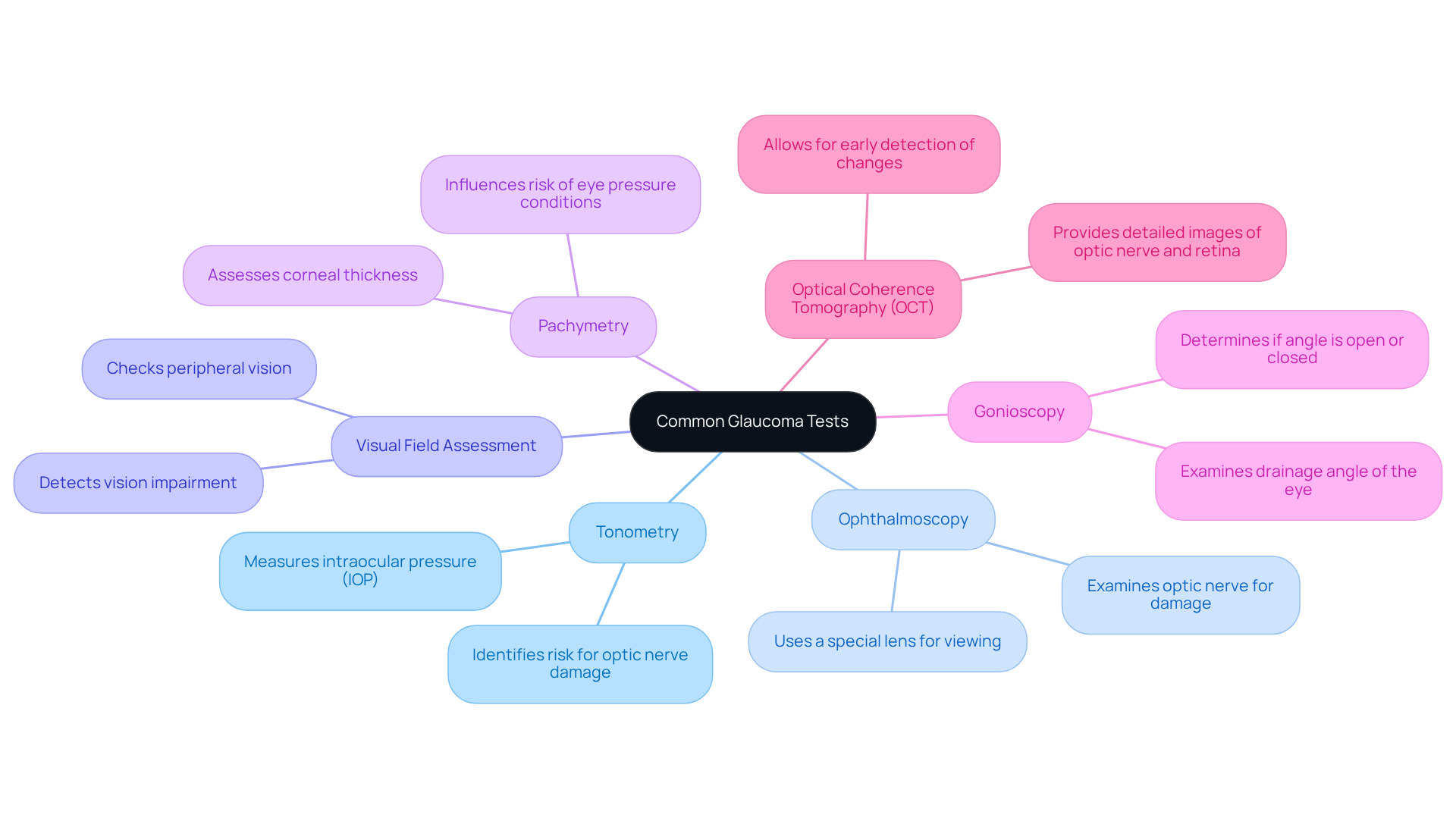This mindmap shows the different tests used to diagnose glaucoma. Each branch represents a test, and the sub-branches explain what each test does. This way, you can see how each test contributes to understanding and diagnosing glaucoma. This mindmap shows the different tests used to diagnose glaucoma. Each branch represents a test, and the sub-branches explain what each test does. This way, you can see how each test contributes to understanding and diagnosing glaucoma.