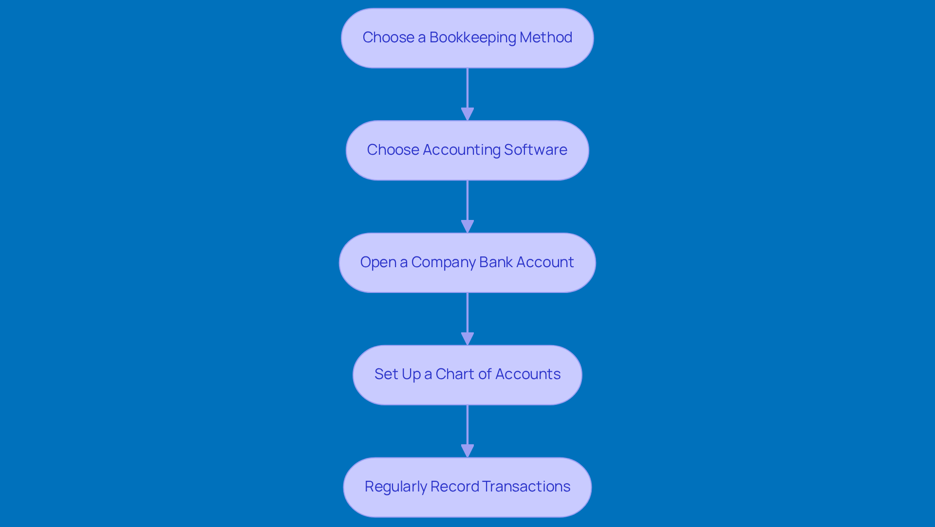 Each box represents a step in the process of setting up your LLC's bookkeeping. Follow the arrows to see the order in which you should complete each task for a solid financial foundation.