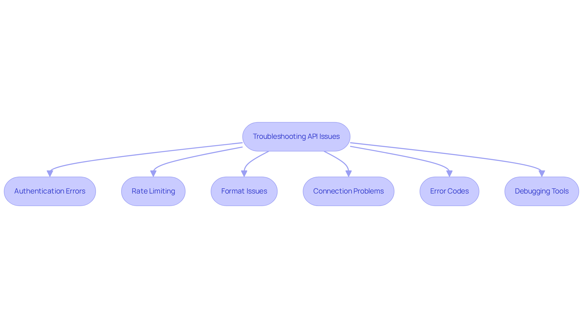 Each box represents a common issue you might encounter with the API. Follow the arrows to find tips on how to resolve each issue.