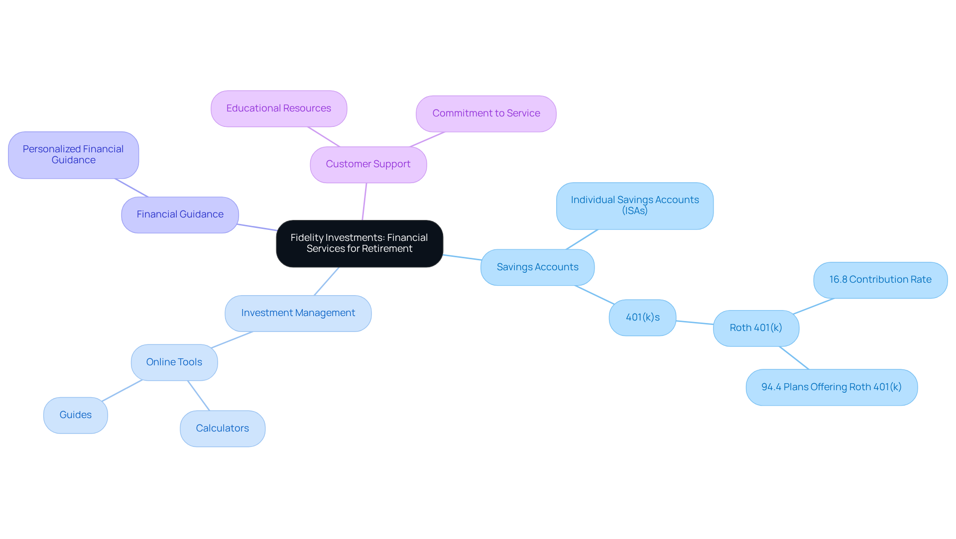 The central node represents Fidelity's commitment to retirement planning, with branches showing the various services and tools available to help individuals navigate their financial futures.
