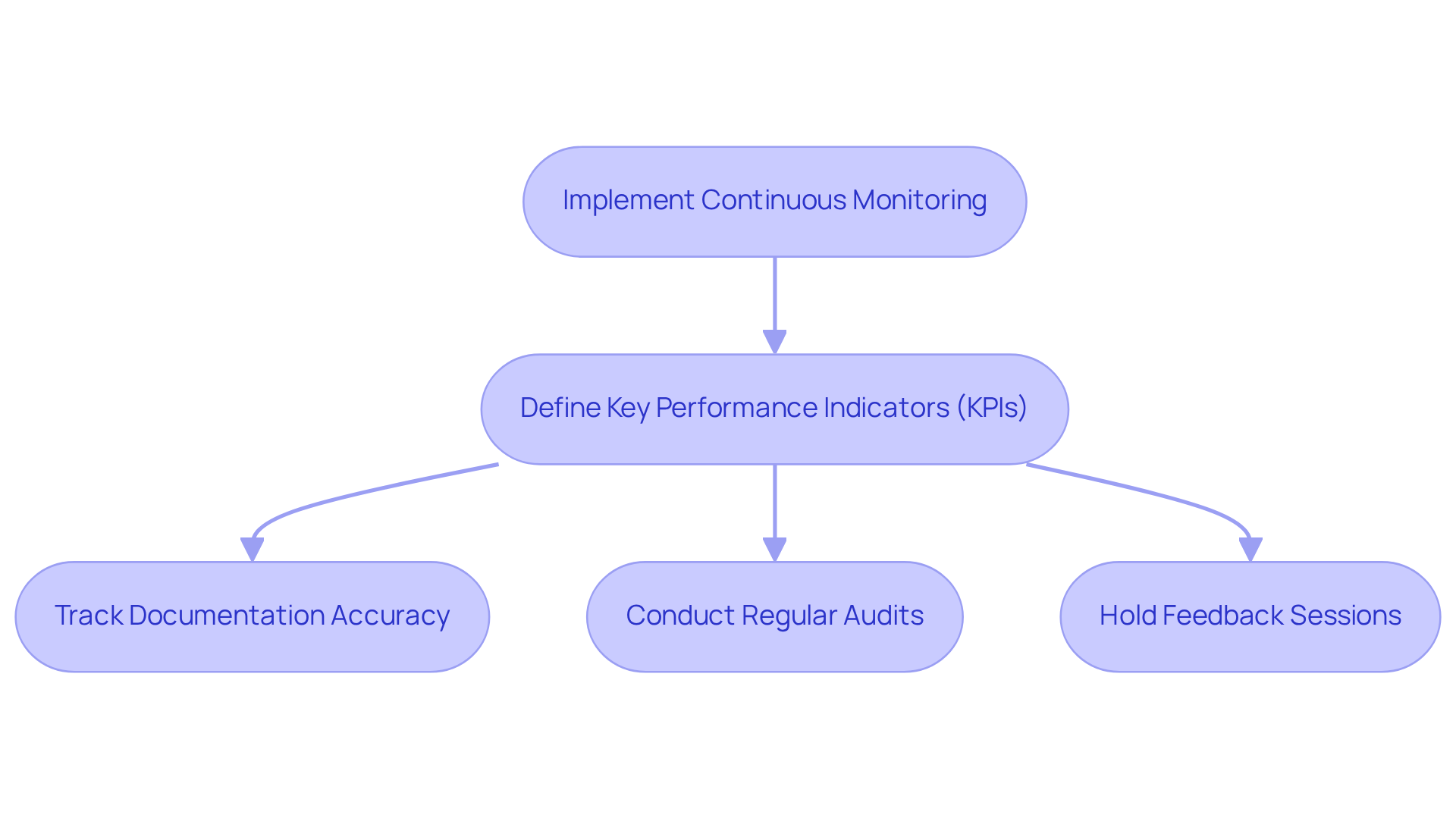 Follow the arrows to see how each step connects in the process of monitoring and evaluating AI systems. Each box represents a key action that organizations should take to ensure their AI tools are effective and improve patient care.