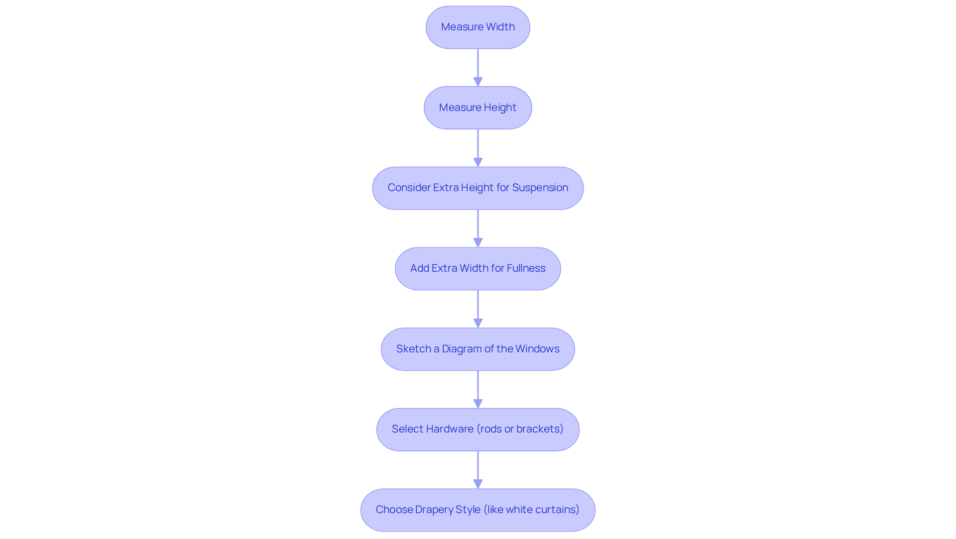 Follow the boxes to see each step in the measuring and planning process for your window treatments. Each action builds on the previous one, guiding you through to successful installation.