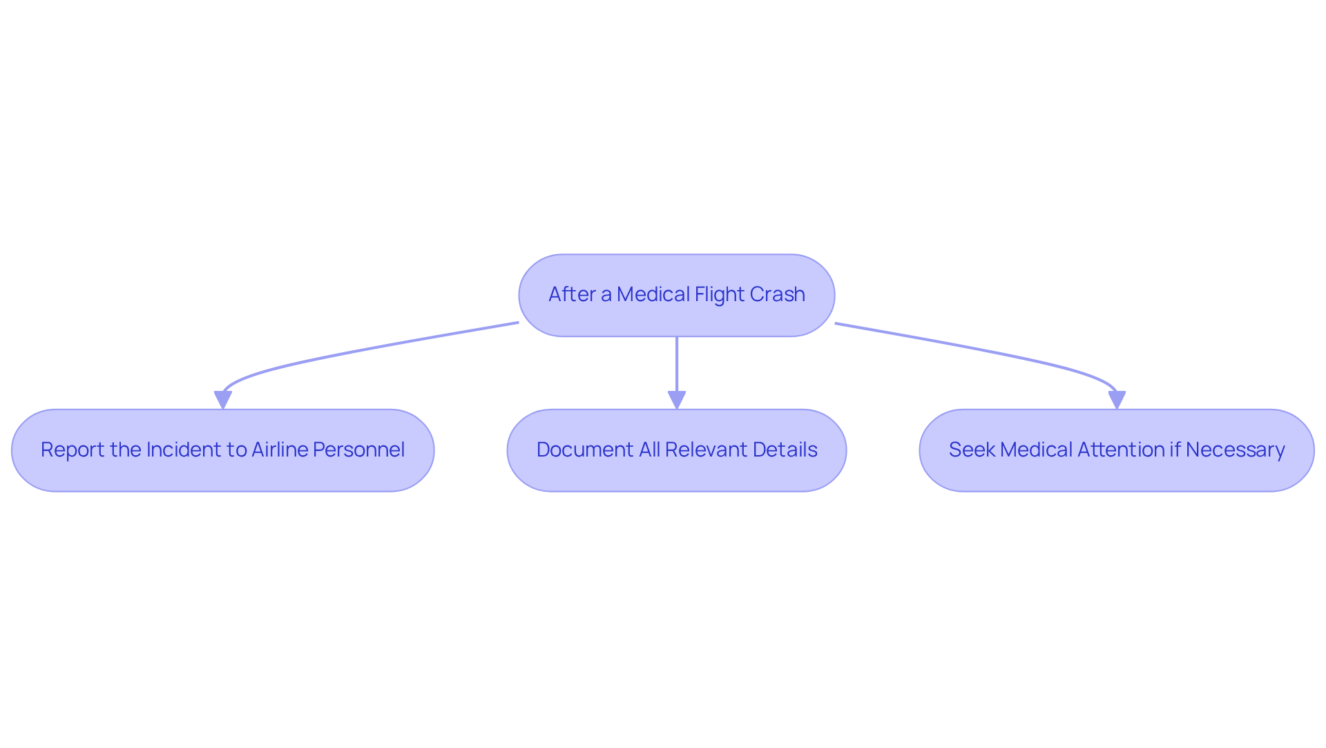 This flowchart guides you through the important steps to take after a medical flight crash. Follow the arrows to see what actions can help you regain control and seek the support you need. This flowchart guides you through the important steps to take after a medical flight crash. Follow the arrows to see what actions can help you regain control and seek the support you need.