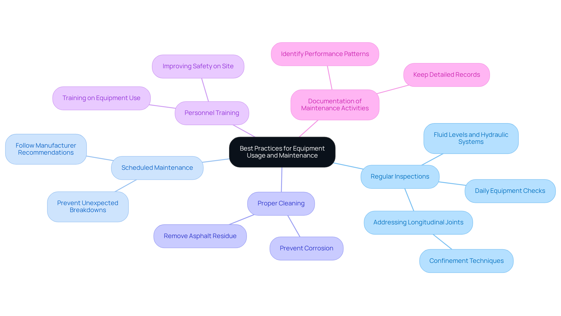 The center represents the main focus on best practices, while the branches show specific actions to take. Each color-coded branch helps you quickly identify different areas of focus for maintaining and using equipment effectively. The center represents the main focus on best practices, while the branches show specific actions to take. Each color-coded branch helps you quickly identify different areas of focus for maintaining and using equipment effectively.