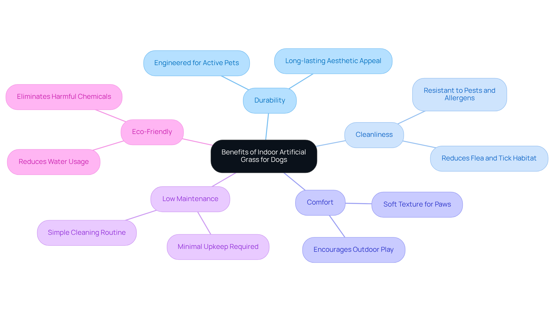 This mindmap shows the main benefits of using indoor artificial grass for dogs. Each branch represents a different advantage, and the sub-branches provide more details. It's a great way to see how these benefits connect to the overall idea of improving your dog's environment.